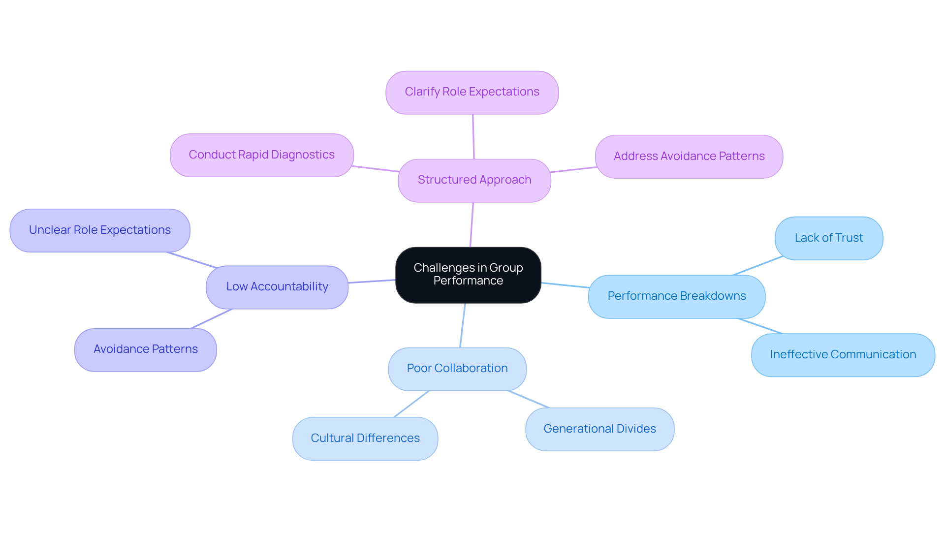 The center shows the main topic of challenges in group performance. Each branch represents a specific challenge, and the sub-branches detail the causes and the structured approach to address them. Follow the branches to understand how each challenge connects to its solutions. The center shows the main topic of challenges in group performance. Each branch represents a specific challenge, and the sub-branches detail the causes and the structured approach to address them. Follow the branches to understand how each challenge connects to its solutions.