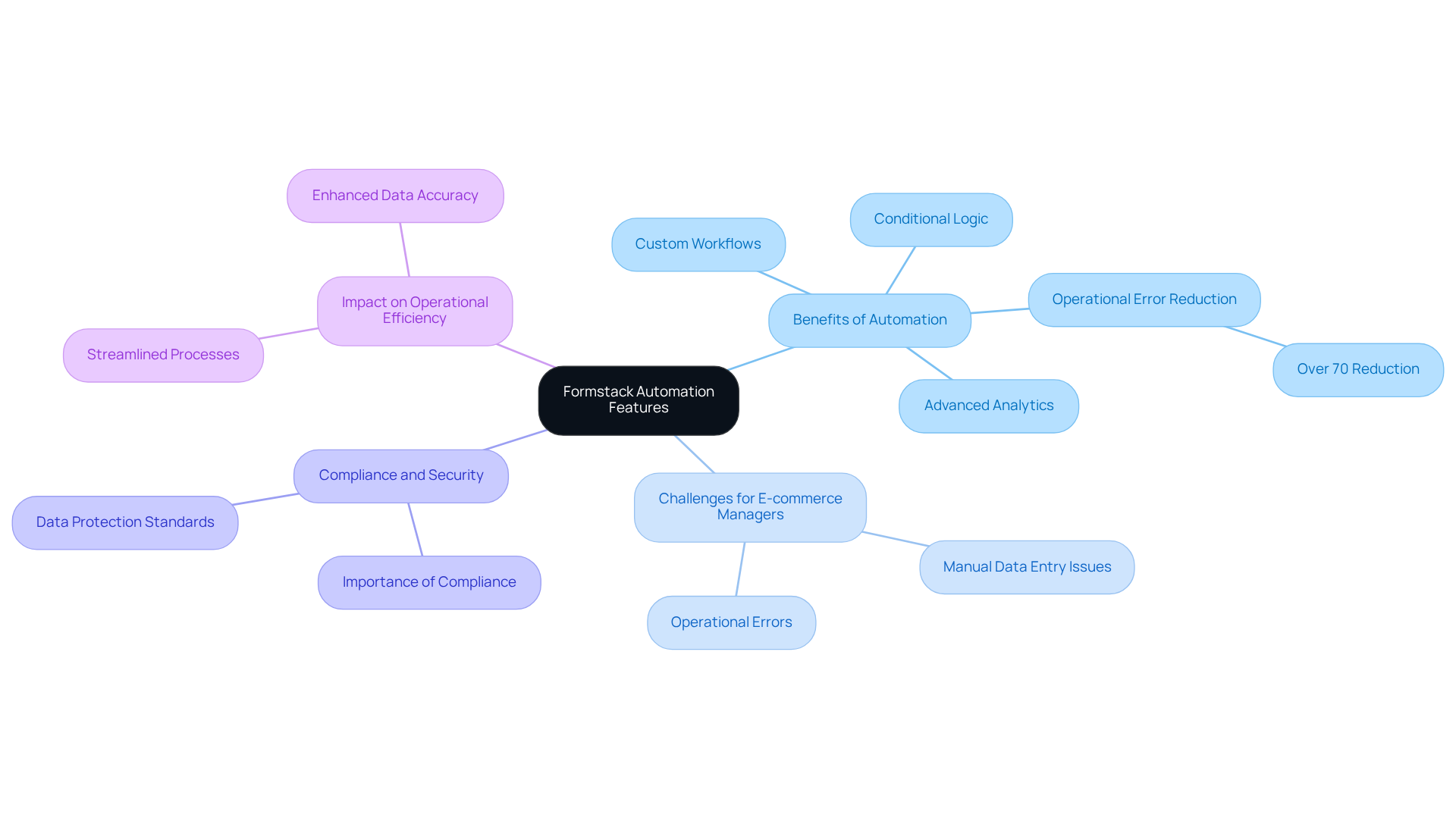 Start at the center with Formstack's automation features, then explore each branch to understand the benefits, challenges, compliance needs, and overall impact on efficiency.