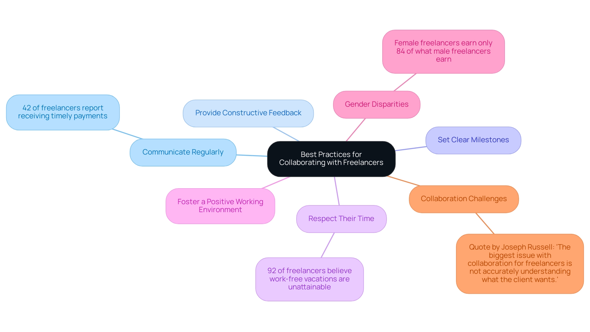 Each branch represents a best practice, with sub-branches providing additional insights or statistics related to that practice.