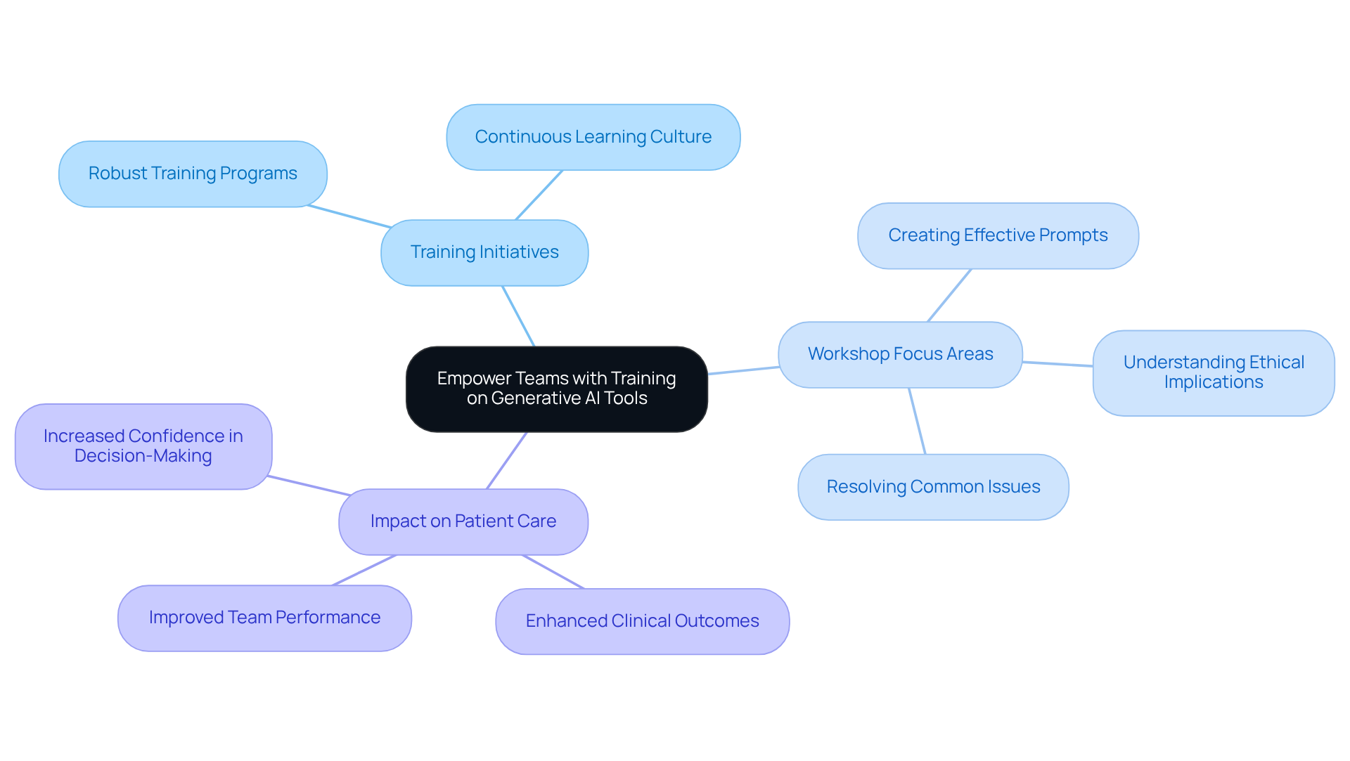 This mindmap illustrates how training on generative AI tools is structured. Start at the center with the main goal of empowering teams, then explore the branches that show specific training initiatives and workshop topics. Each branch represents a crucial aspect of the training process, helping teams improve their skills and ultimately enhance patient care. This mindmap illustrates how training on generative AI tools is structured. Start at the center with the main goal of empowering teams, then explore the branches that show specific training initiatives and workshop topics. Each branch represents a crucial aspect of the training process, helping teams improve their skills and ultimately enhance patient care.