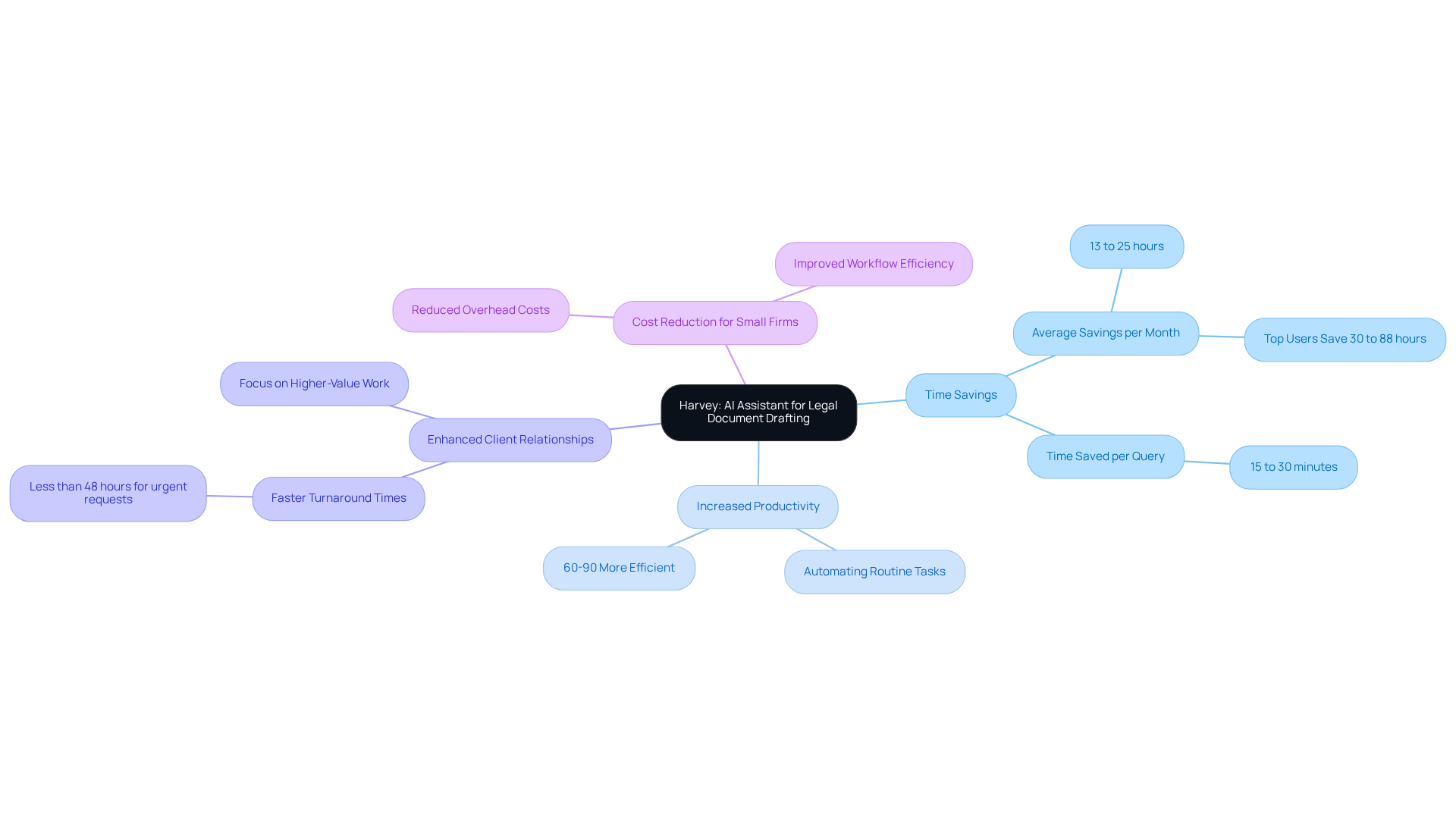 The central node represents Harvey, and the branches show the main benefits of using this AI tool. Each sub-branch provides more detail on how these benefits manifest in practice.