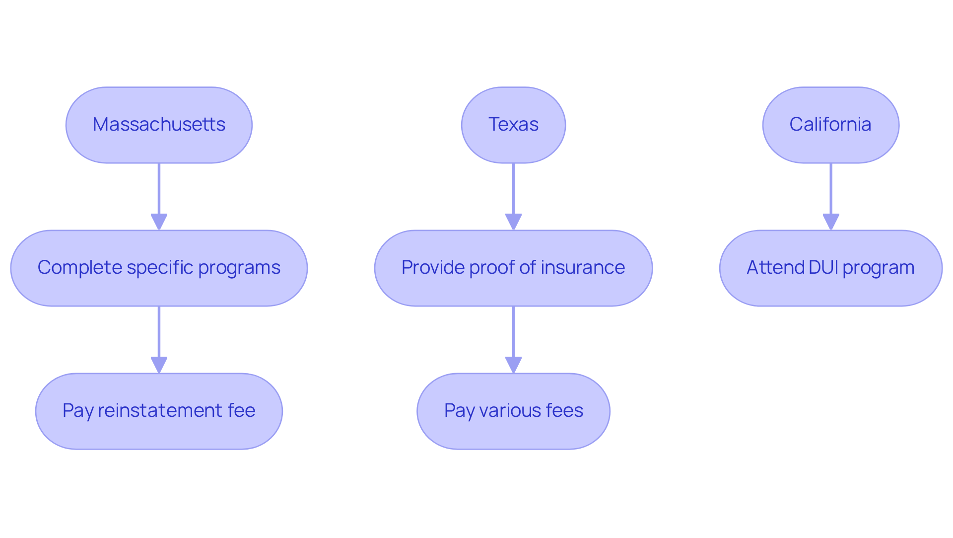 This flowchart shows the steps needed to reinstate a suspended license in different states. Follow the arrows to see what you need to do in each state, and note the specific requirements listed under each state branch.