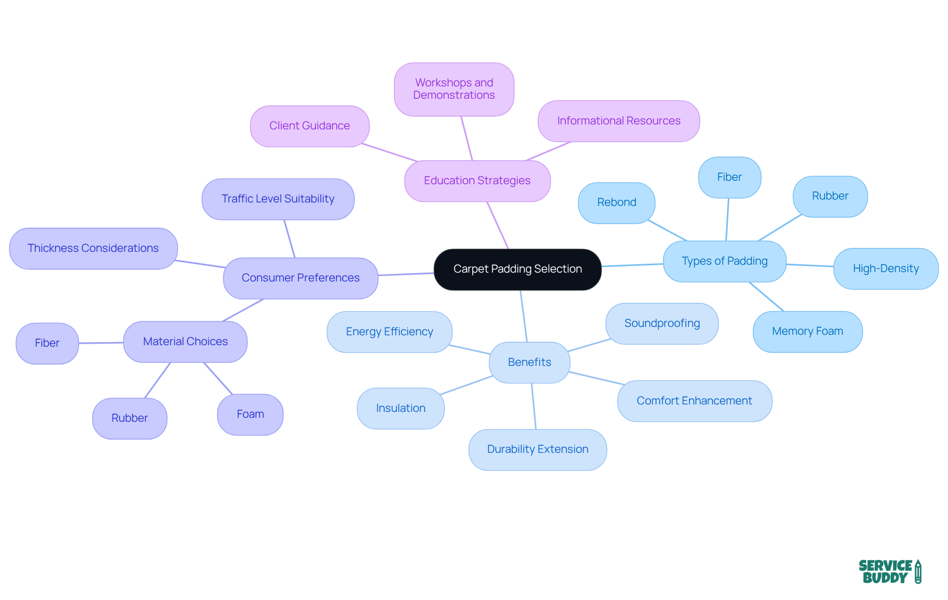 The center shows the main topic of selecting carpet padding. Follow the branches to explore different types of padding, their benefits, and how to educate clients for better choices. The center shows the main topic of selecting carpet padding. Follow the branches to explore different types of padding, their benefits, and how to educate clients for better choices.