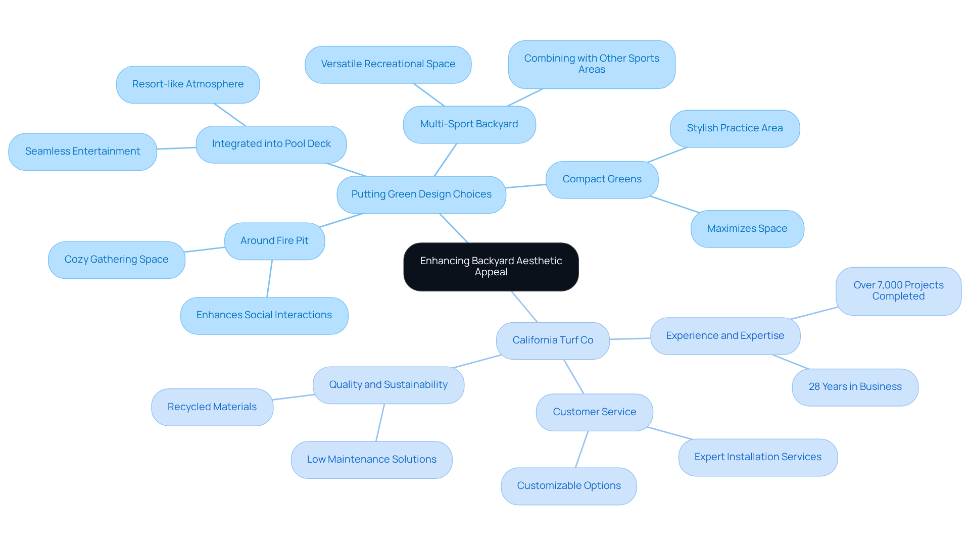 This mindmap starts with the main idea of improving your backyard's look. From there, you can see different ways to incorporate a putting green, like around a fire pit or by the pool. Each branch shows how these choices can make your outdoor space more beautiful and functional.