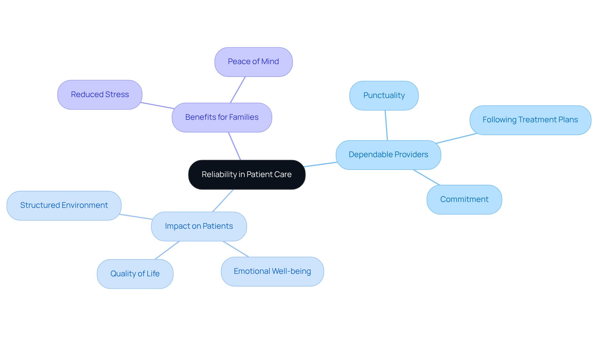 The center represents the core idea of reliability, with branches showing how dependable support impacts patients and their families. Each branch highlights specific aspects, making it easy to connect the importance of consistent caregiving. The center represents the core idea of reliability, with branches showing how dependable support impacts patients and their families. Each branch highlights specific aspects, making it easy to connect the importance of consistent caregiving.