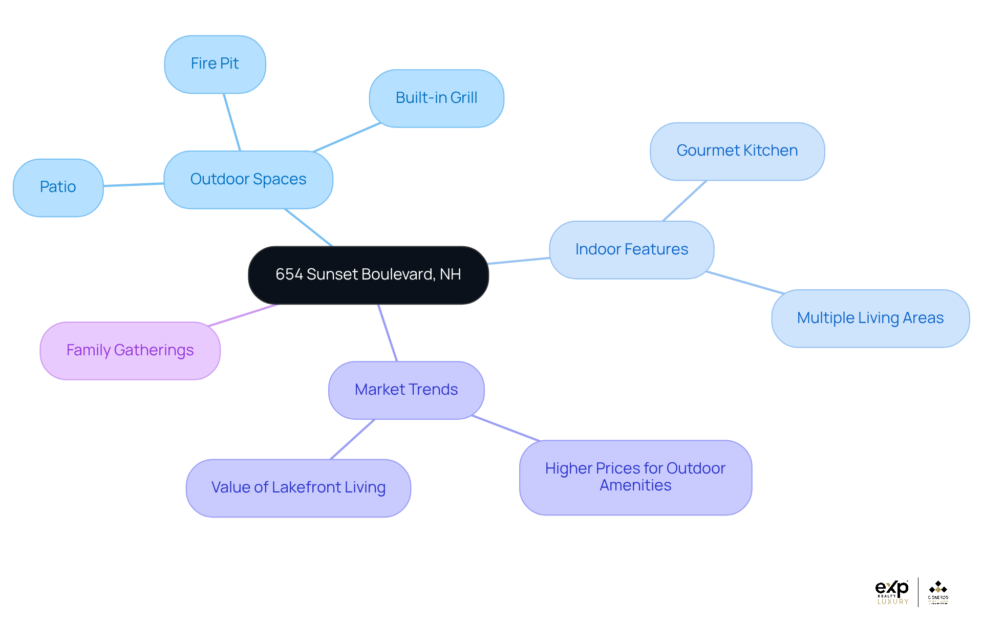This mindmap shows the key features of the property at 654 Sunset Boulevard. Each branch represents an important aspect of the home, helping you understand why it's perfect for entertaining and family gatherings. This mindmap shows the key features of the property at 654 Sunset Boulevard. Each branch represents an important aspect of the home, helping you understand why it's perfect for entertaining and family gatherings.