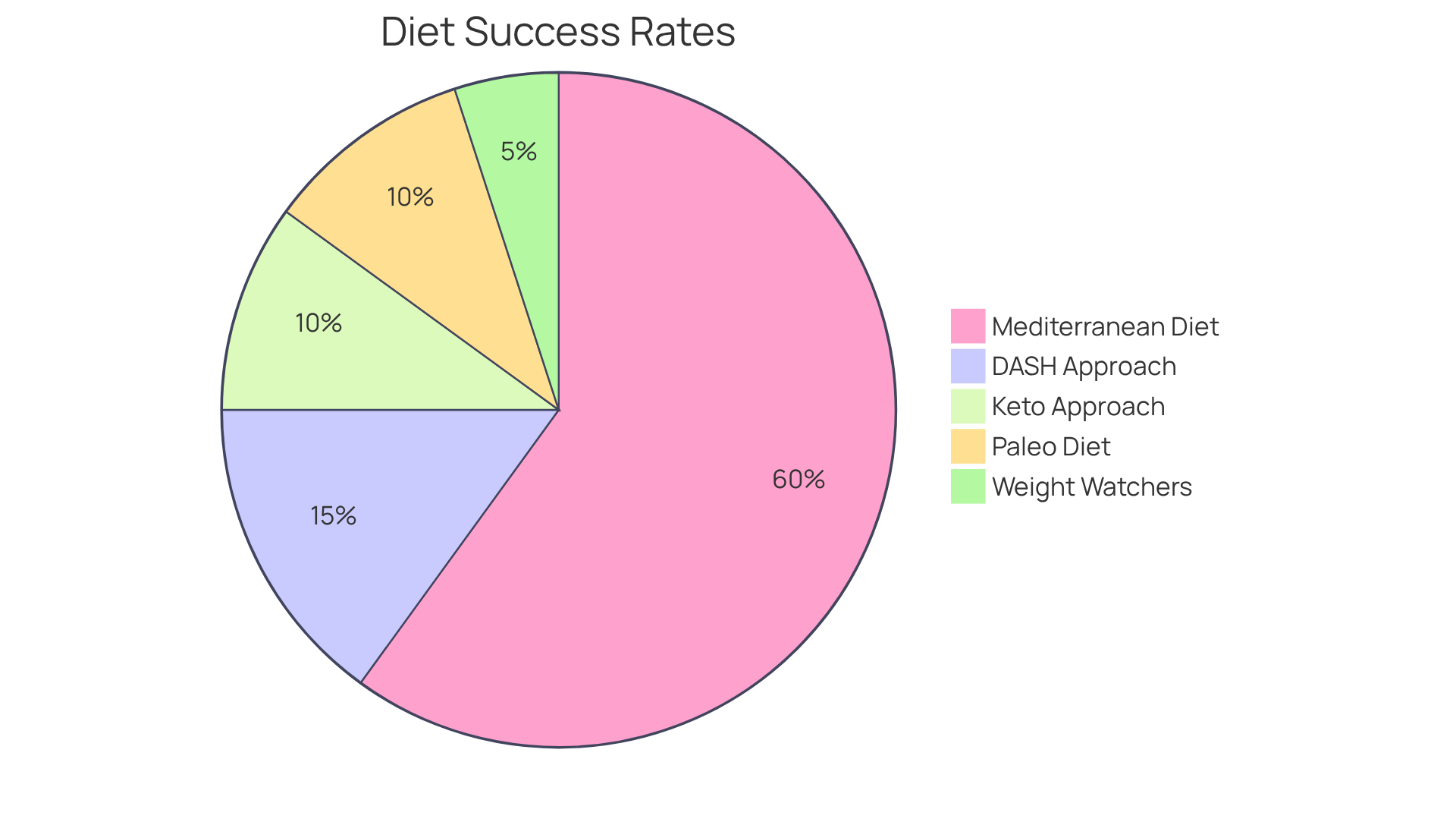 Each slice of the pie shows how many men benefited from that specific diet plan. The larger the slice, the more men reported positive results. This helps you see which diets are most popular and effective among men.