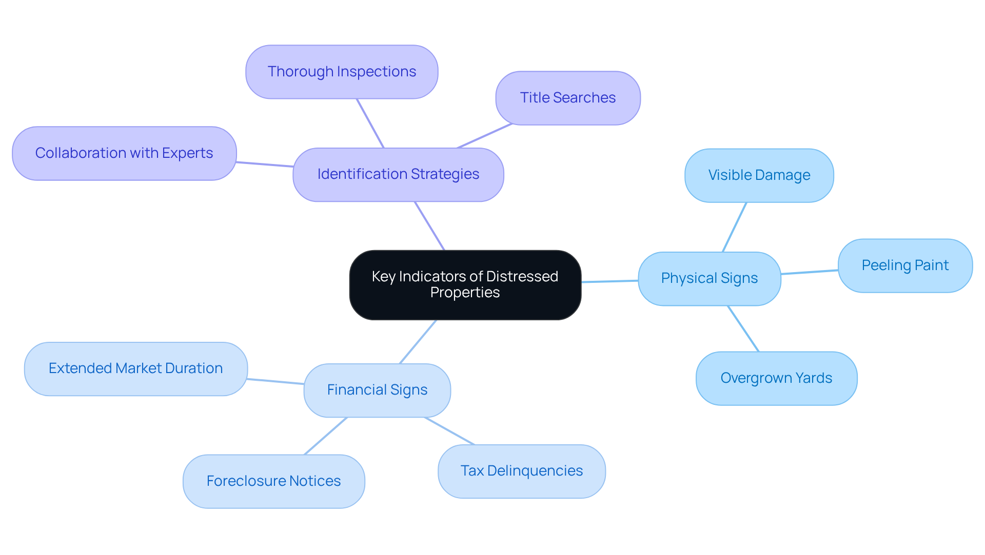 The central node represents the main topic, while the branches show different categories of indicators. Each sub-branch provides specific examples or strategies related to that category, helping you understand how to identify distressed properties effectively.