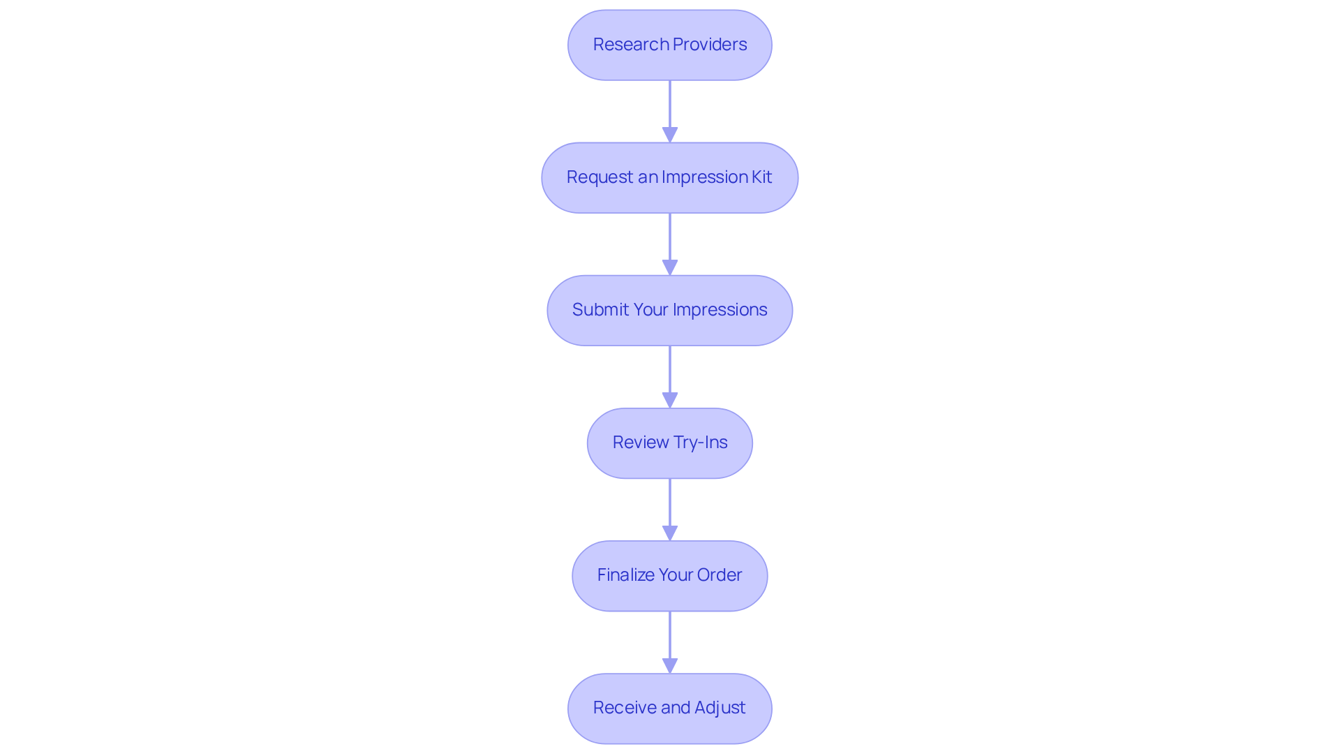 Each box represents a step in the online purchasing journey for dentures. Follow the arrows to see how each step leads to the next, ensuring a smooth experience. Each box represents a step in the online purchasing journey for dentures. Follow the arrows to see how each step leads to the next, ensuring a smooth experience.