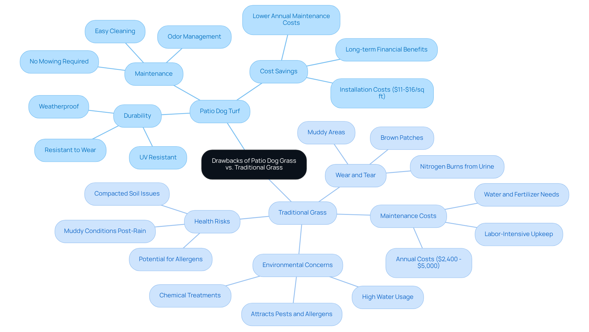 The central node represents the main topic, while the branches show the pros and cons of each grass type. Follow the branches to understand the key differences and considerations for homeowners.