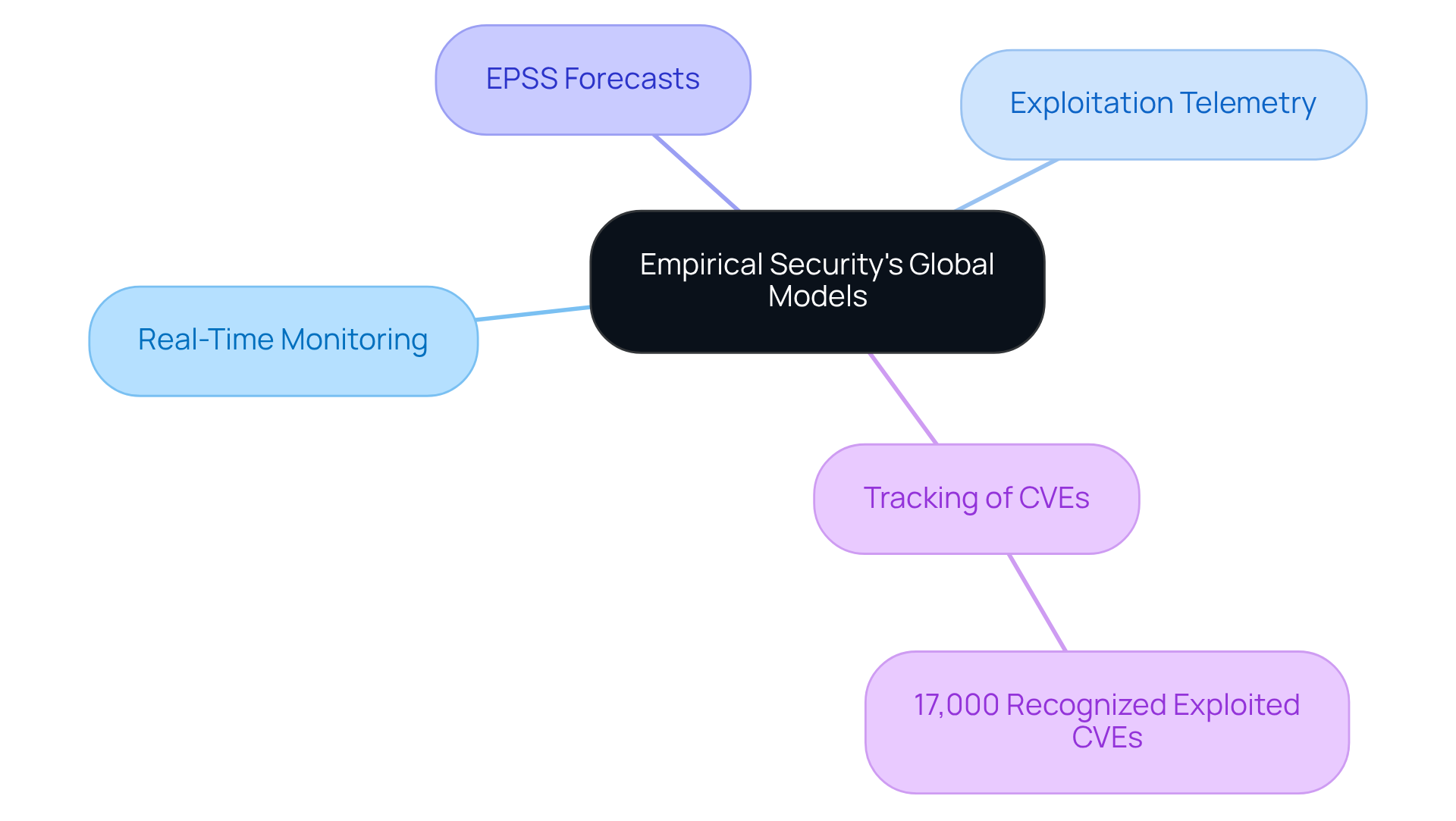The central node represents the main framework, while the branches show different aspects of how organizations can monitor and respond to CVEs. Each color-coded branch helps you see the connections and importance of each component.