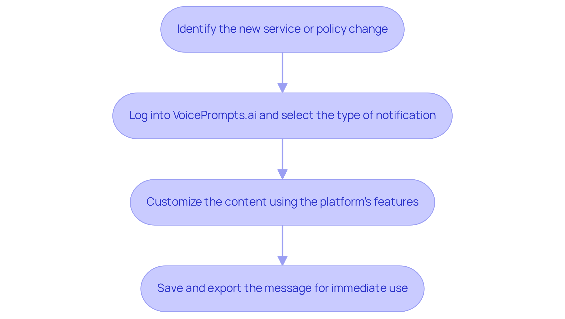 Follow the arrows from the top to the bottom to see how to effectively update your messaging. Each box represents a step you need to take to ensure your communication is fresh and relevant.