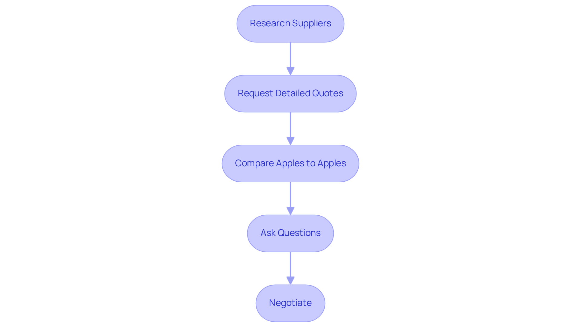Each box represents a step in the process of securing the best deal on artificial grass. Follow the arrows to see how each step leads to the next, helping you make an informed decision.
