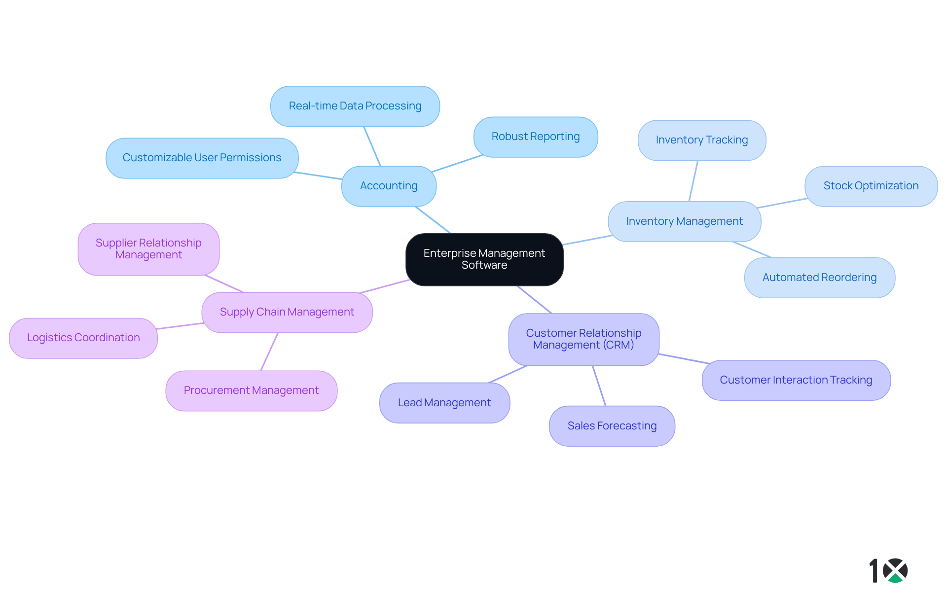 At the center is the main software concept, with branches leading to different modules that explain what each area does. This layout helps you see how everything connects and contributes to better business processes.