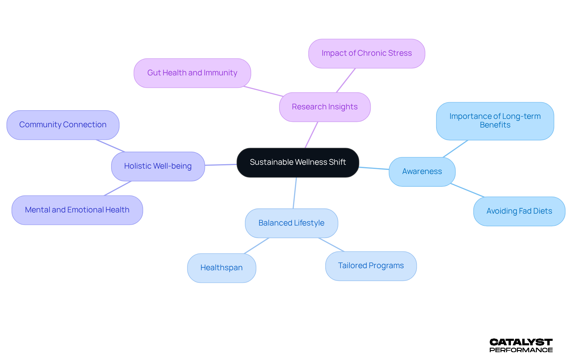 Start at the center with the main idea of sustainable wellness. Follow the branches to explore related concepts and insights that support this shift in the fitness landscape. Start at the center with the main idea of sustainable wellness. Follow the branches to explore related concepts and insights that support this shift in the fitness landscape.