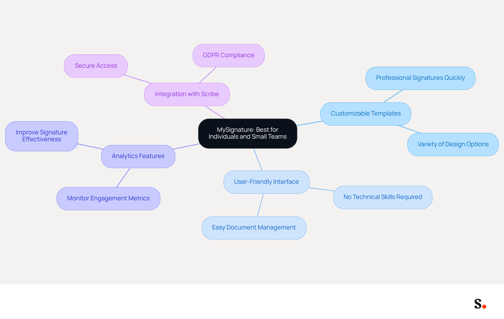 This mindmap starts with MySignature at the center, showing how it helps individuals and small teams manage their email signatures. Each branch represents a key feature, and the sub-branches explain the benefits of those features. Follow the branches to see how MySignature can improve your email communication!