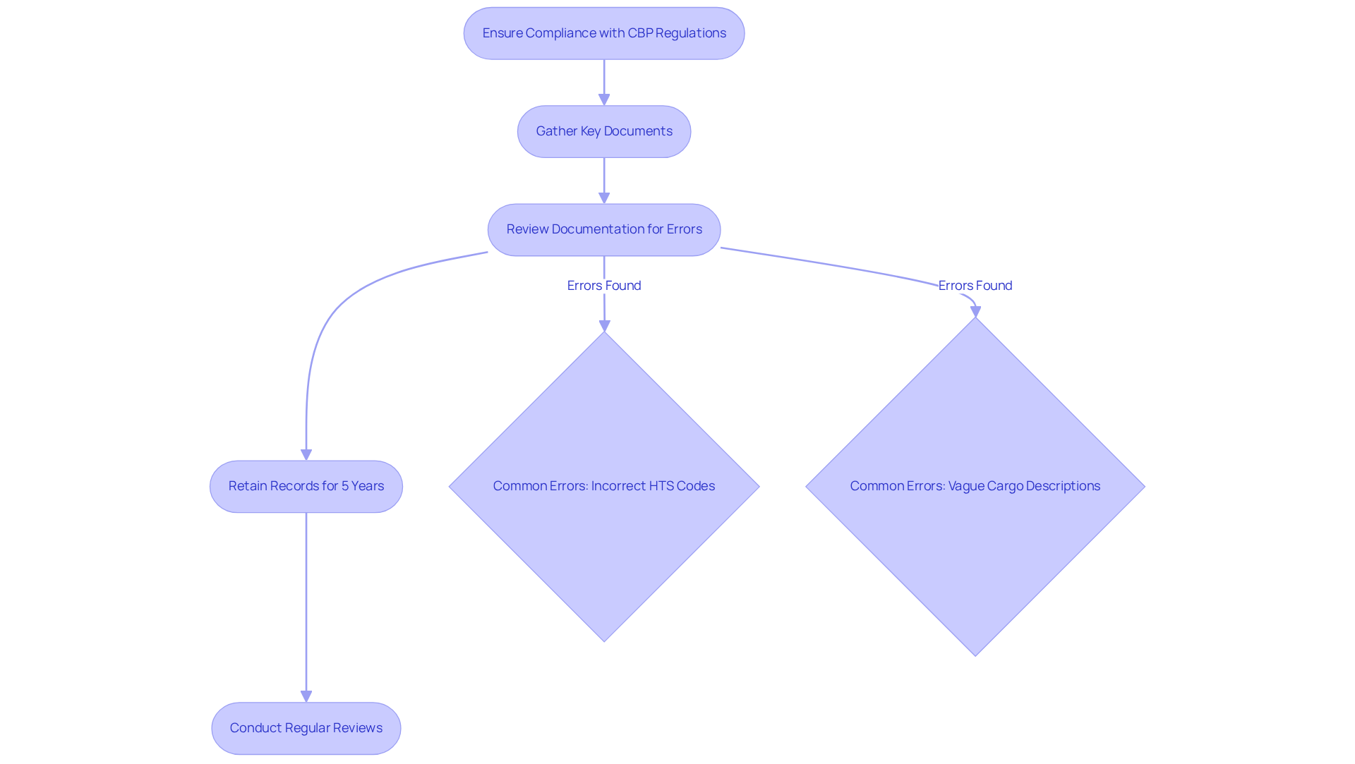 Follow the arrows to see the steps needed for compliance. Each box represents an action, and the colors help you identify compliance steps versus common errors.