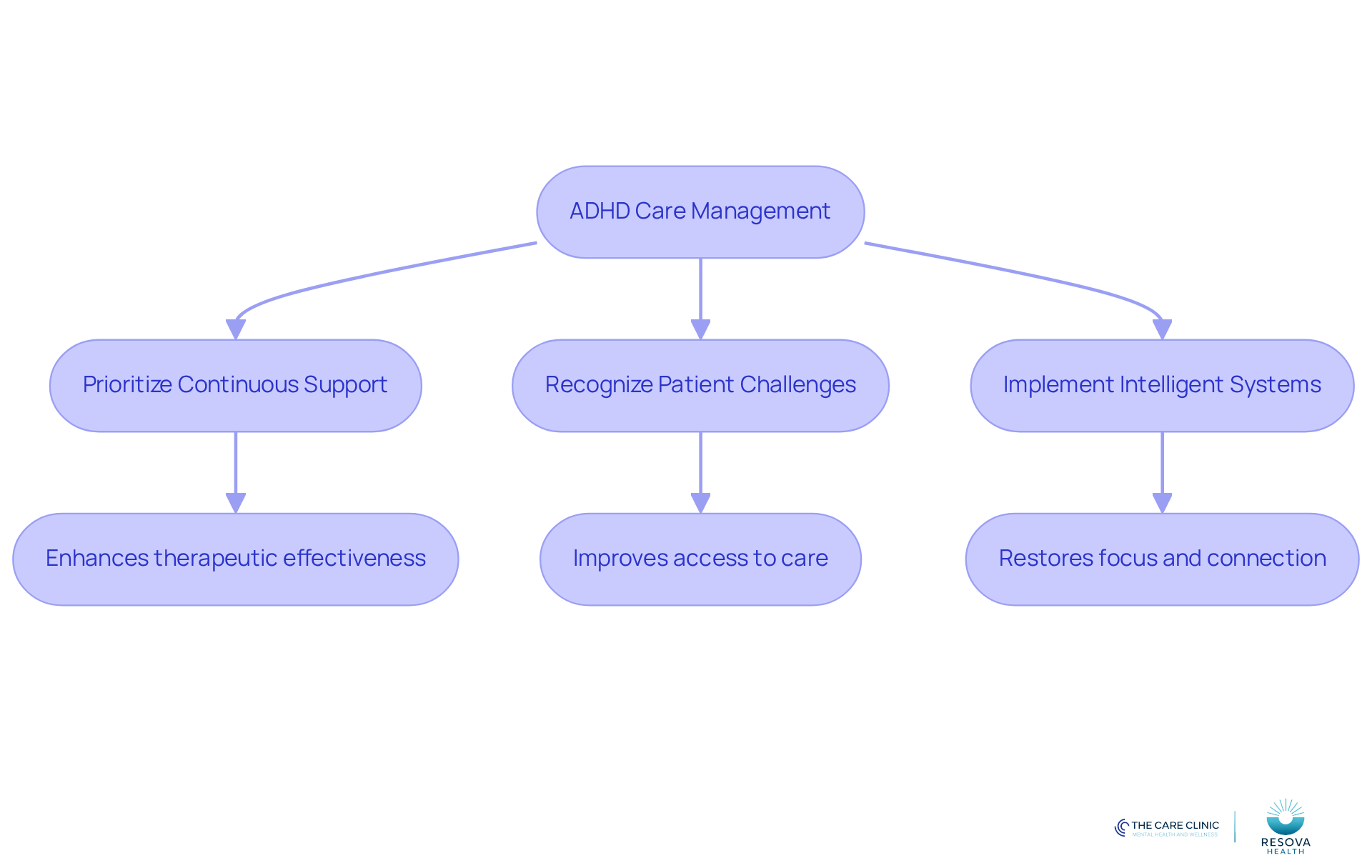 This flowchart outlines the key steps in managing ADHD care. Each step is crucial for ensuring patients receive the support they need - follow the arrows to see how each part connects to the overall process. This flowchart outlines the key steps in managing ADHD care. Each step is crucial for ensuring patients receive the support they need - follow the arrows to see how each part connects to the overall process.