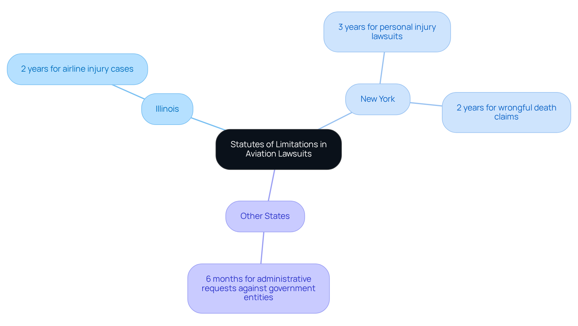 This mindmap shows the different time limits for filing aviation lawsuits in various states. Each branch represents a state, and the sub-branches detail the specific timeframes for different types of claims. The central idea is the importance of these limits in pursuing justice after an aviation accident. This mindmap shows the different time limits for filing aviation lawsuits in various states. Each branch represents a state, and the sub-branches detail the specific timeframes for different types of claims. The central idea is the importance of these limits in pursuing justice after an aviation accident.