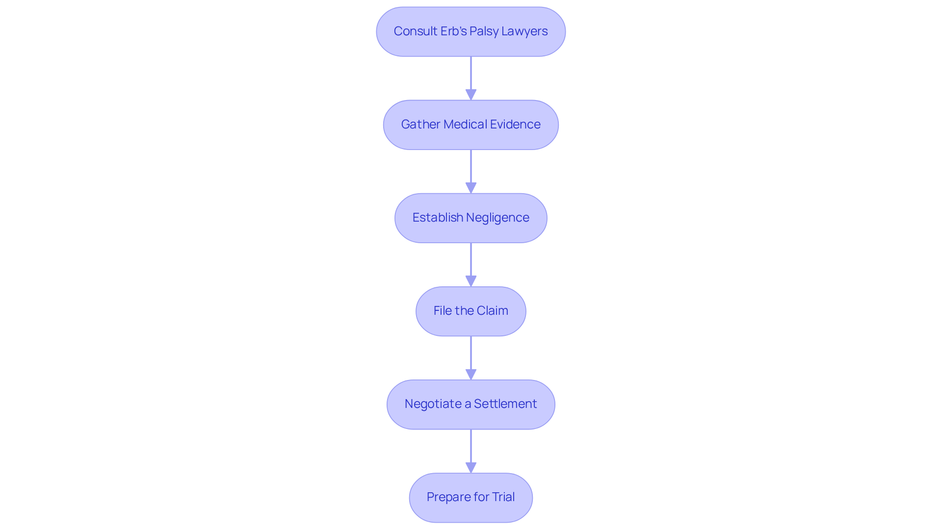 Each box represents a step in the legal process for filing an Erb's Palsy claim. Follow the arrows to see how each step leads to the next, guiding you through the journey of securing compensation for your child's injury.