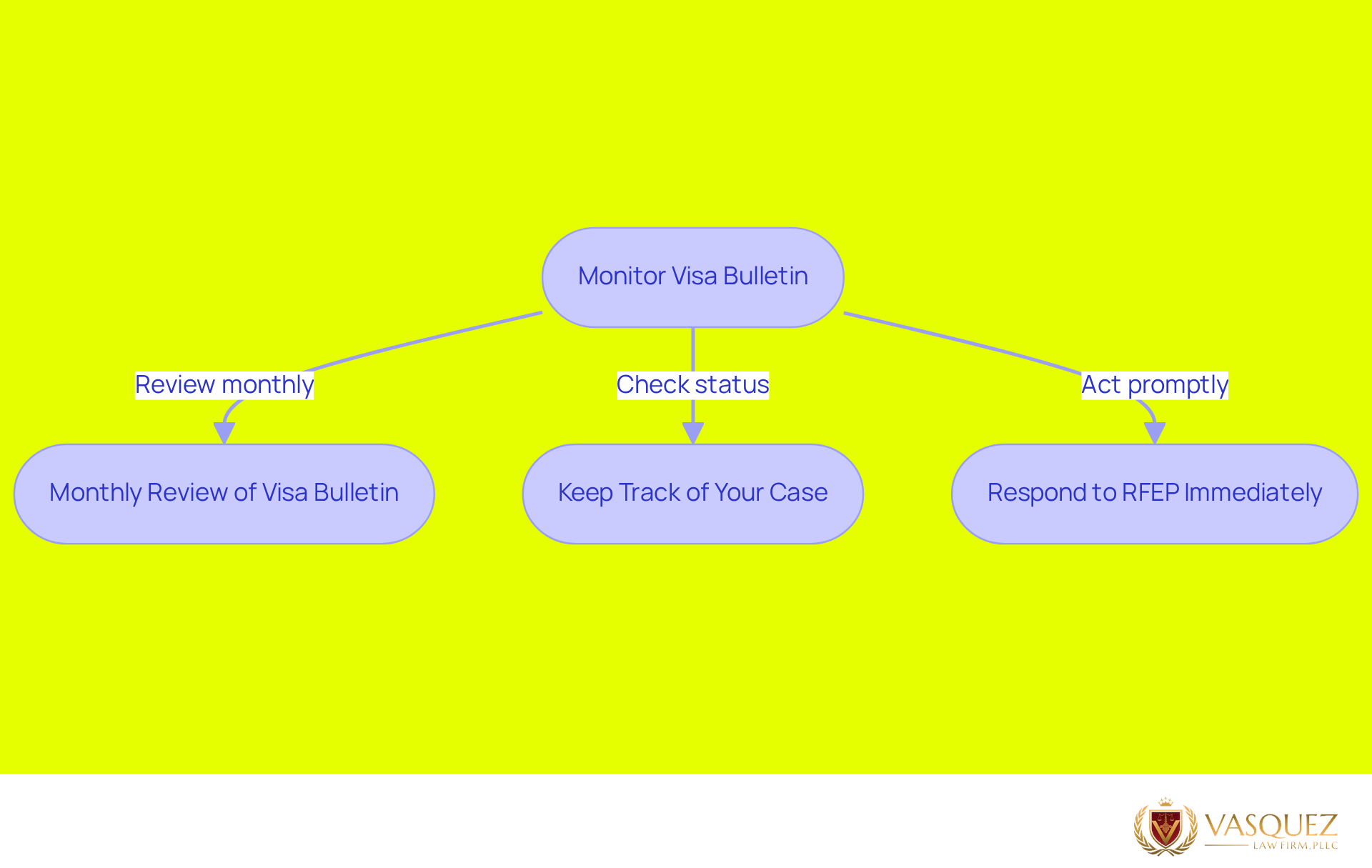 This flowchart guides you through the essential steps for managing your immigration application. Start at the top with monitoring the Visa Bulletin, then follow the arrows to see what actions you need to take each month, how to track your case, and the importance of responding quickly to any requests from USCIS.