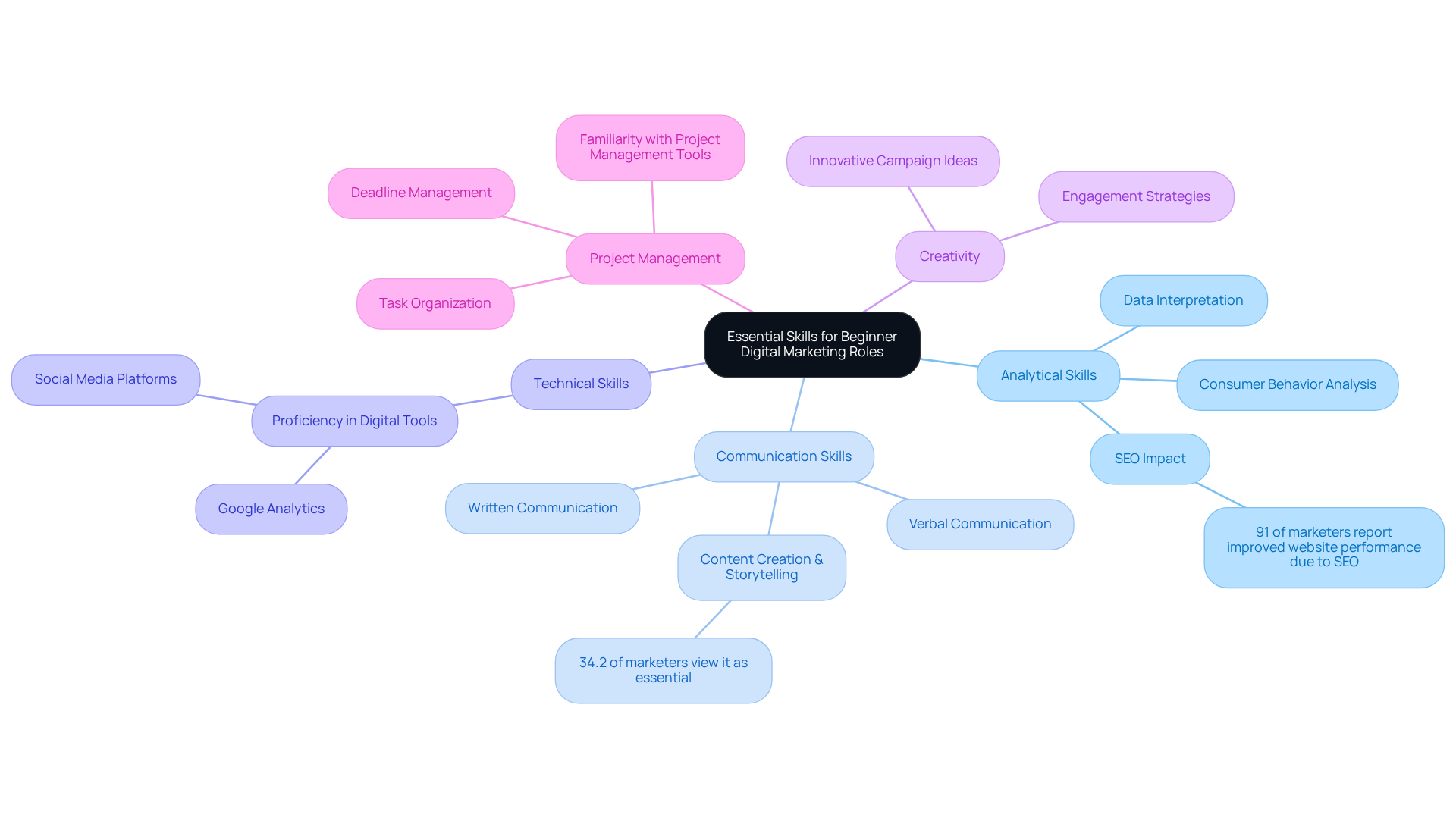 This mindmap shows the vital skills needed for beginners in digital marketing. Each branch represents a skill area, and you'll find important points or statistics branching off from them to explain why these skills matter. This mindmap shows the vital skills needed for beginners in digital marketing. Each branch represents a skill area, and you'll find important points or statistics branching off from them to explain why these skills matter.