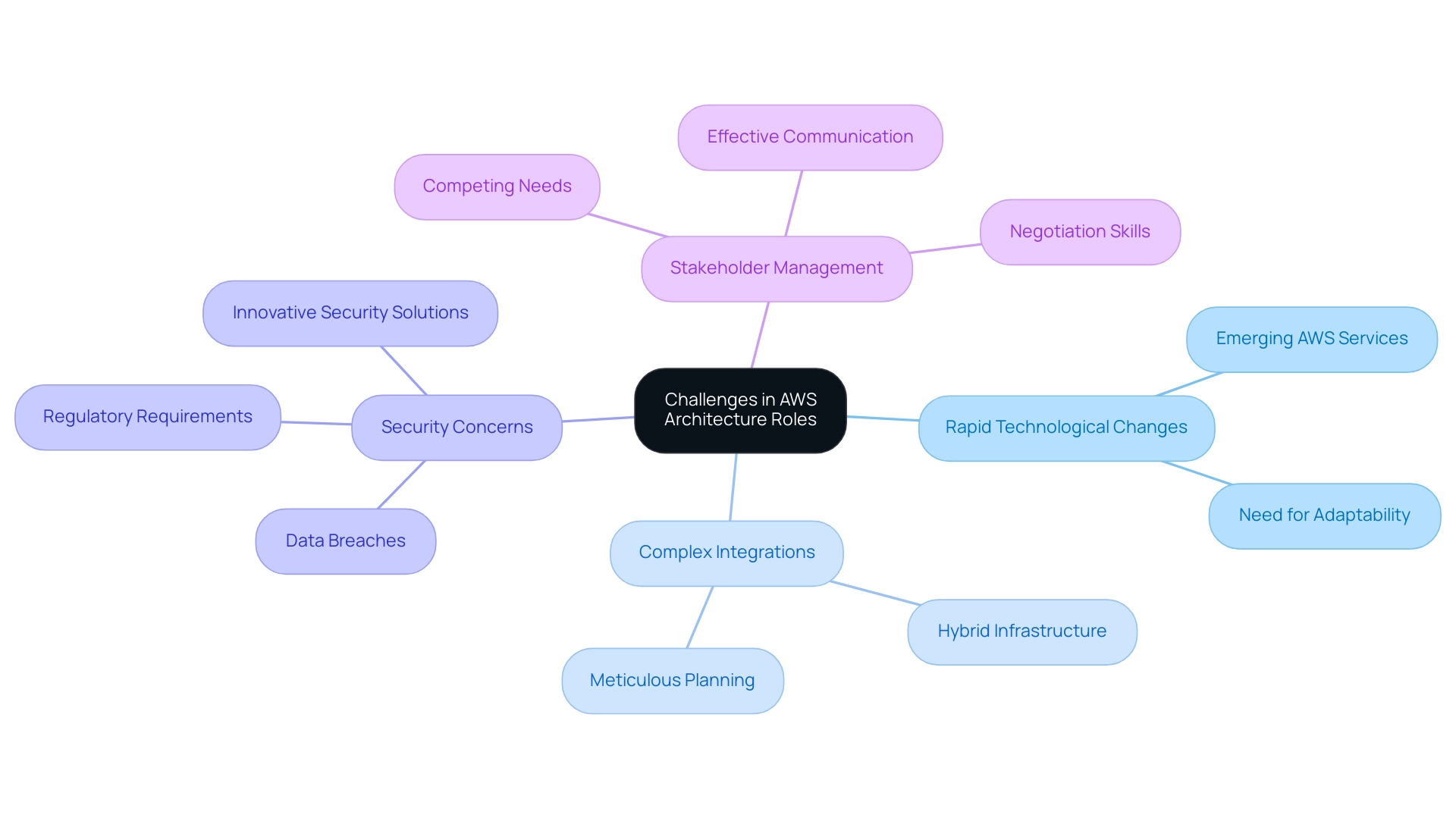 Each branch represents a main challenge faced by AWS architects, with sub-branches detailing specific aspects or implications related to each challenge.