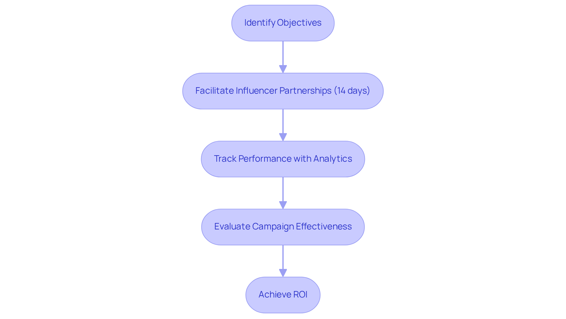 Each box represents a step in the influencer marketing process - follow the arrows to see how AdParlor helps brands achieve their marketing goals.