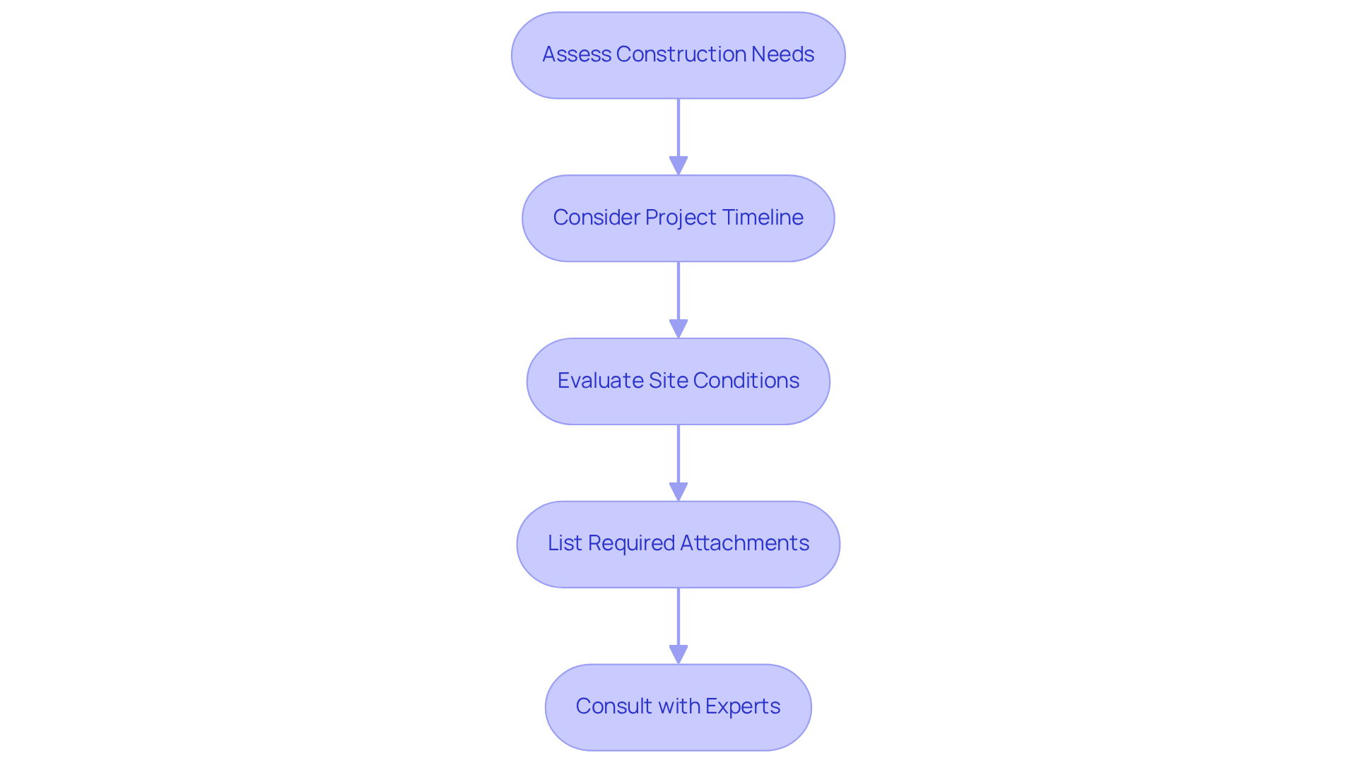 Each box represents a step in the process of determining what equipment you need for your construction project. Follow the arrows to see how each step connects to the next, guiding you through the decision-making process. Each box represents a step in the process of determining what equipment you need for your construction project. Follow the arrows to see how each step connects to the next, guiding you through the decision-making process.