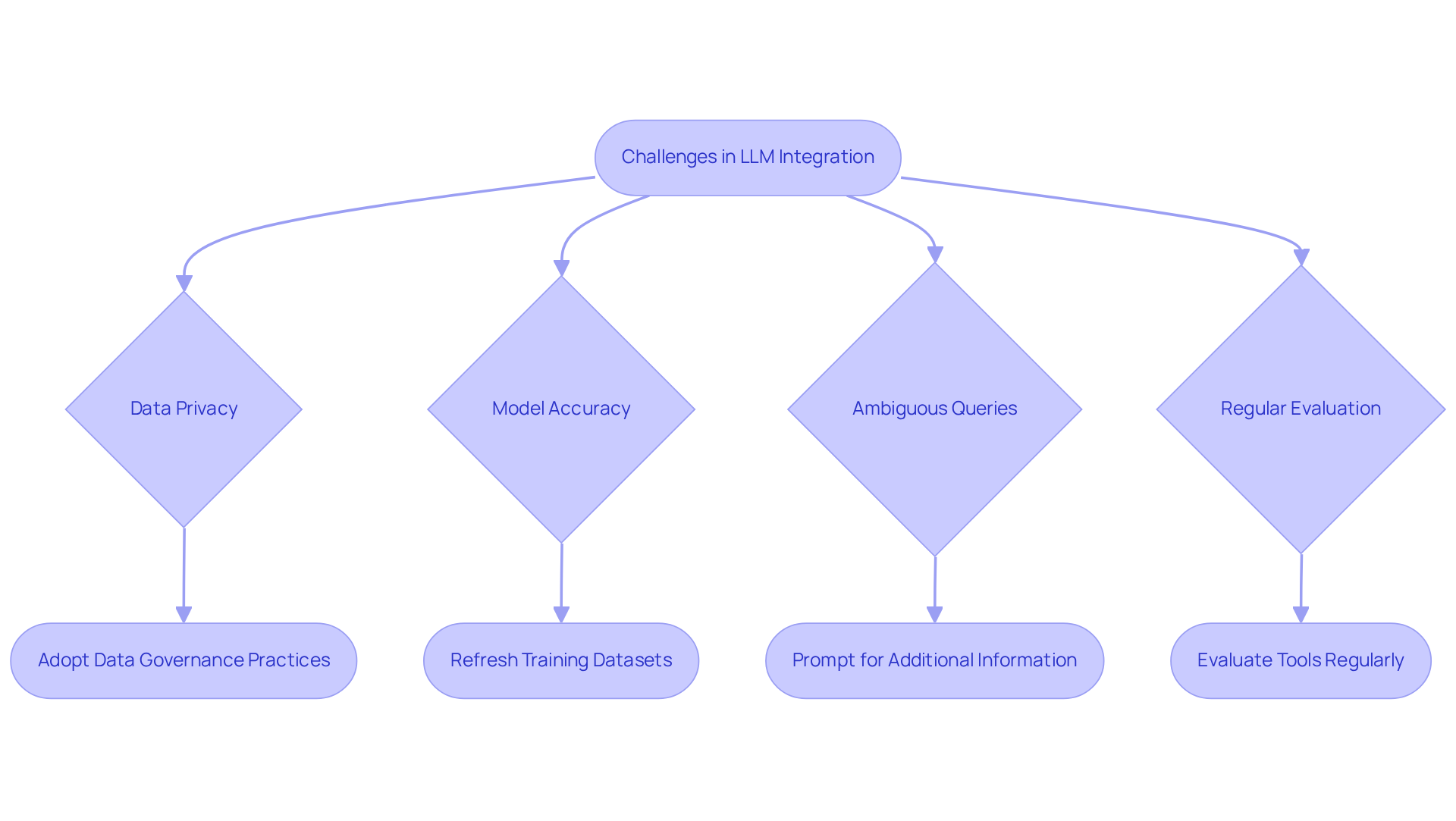 Each box represents a challenge or solution in integrating LLMs. Follow the arrows to see how to address each challenge effectively.