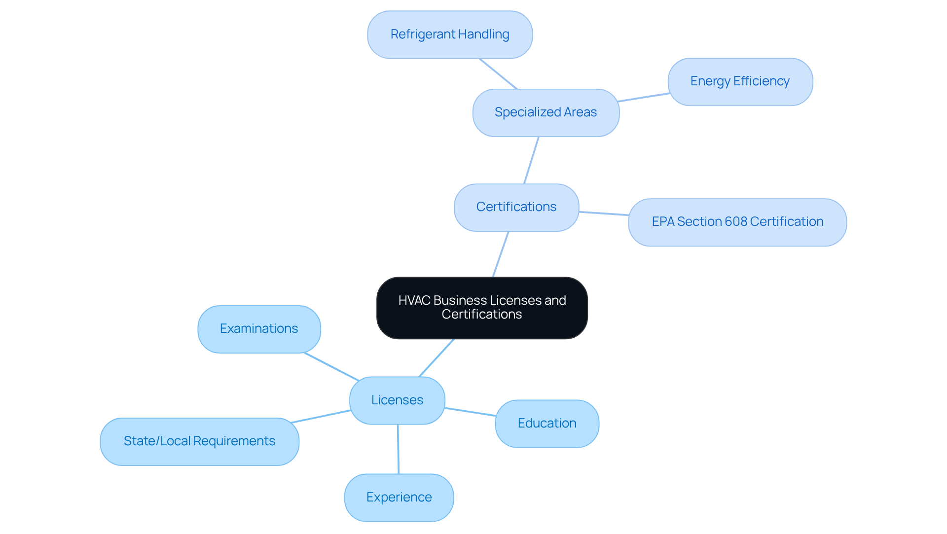 The central node represents the main topic, with branches showing different aspects of HVAC licensing and certifications. Each branch helps you understand the structure and importance of these qualifications in the HVAC industry.