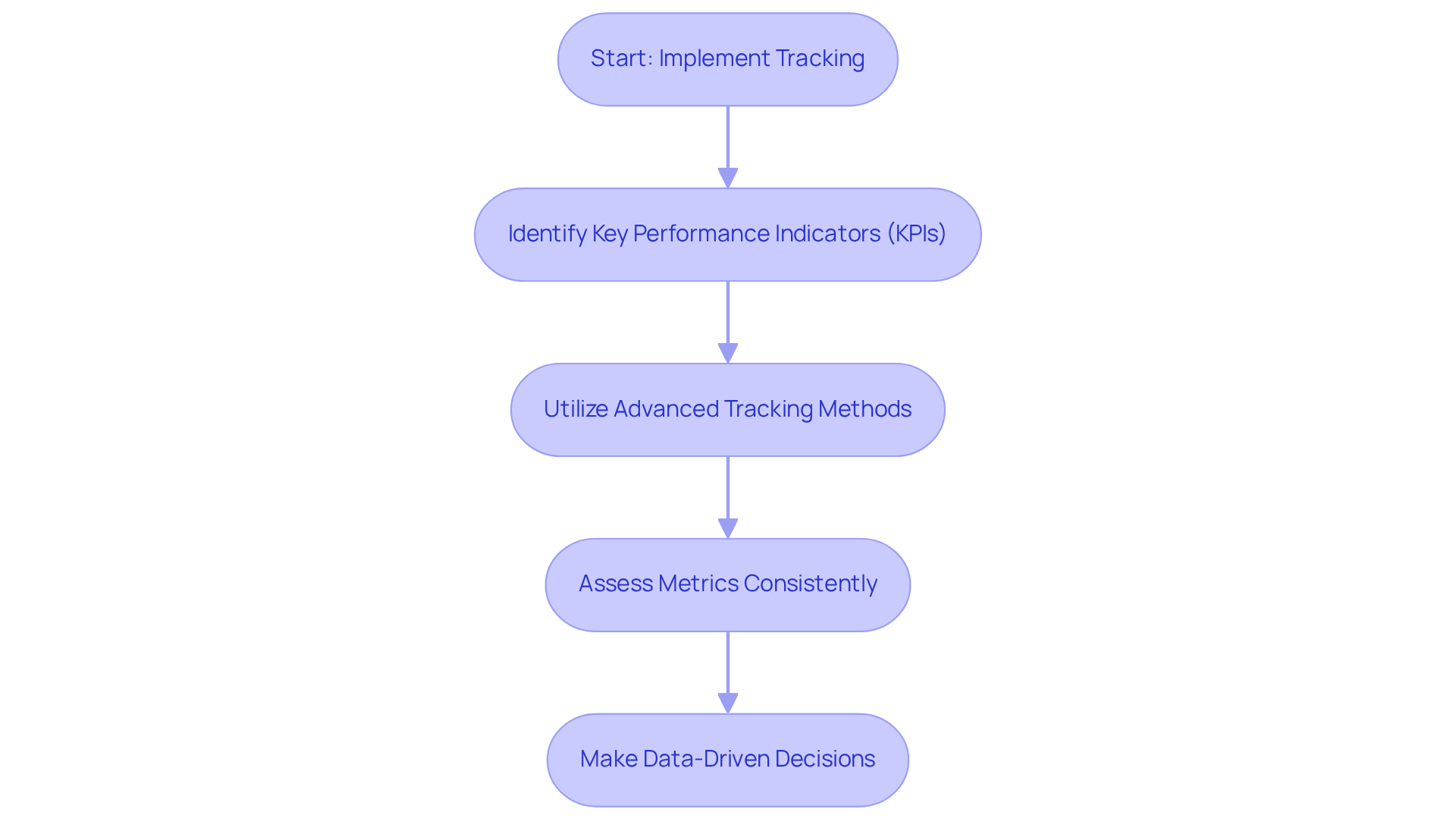 This flowchart guides you through the steps to enhance your partnership marketing. Start with implementing tracking, then identify KPIs, use advanced tracking methods, assess your metrics, and finally, make informed decisions based on the data. Each step is crucial for optimizing your partnerships and boosting revenue.