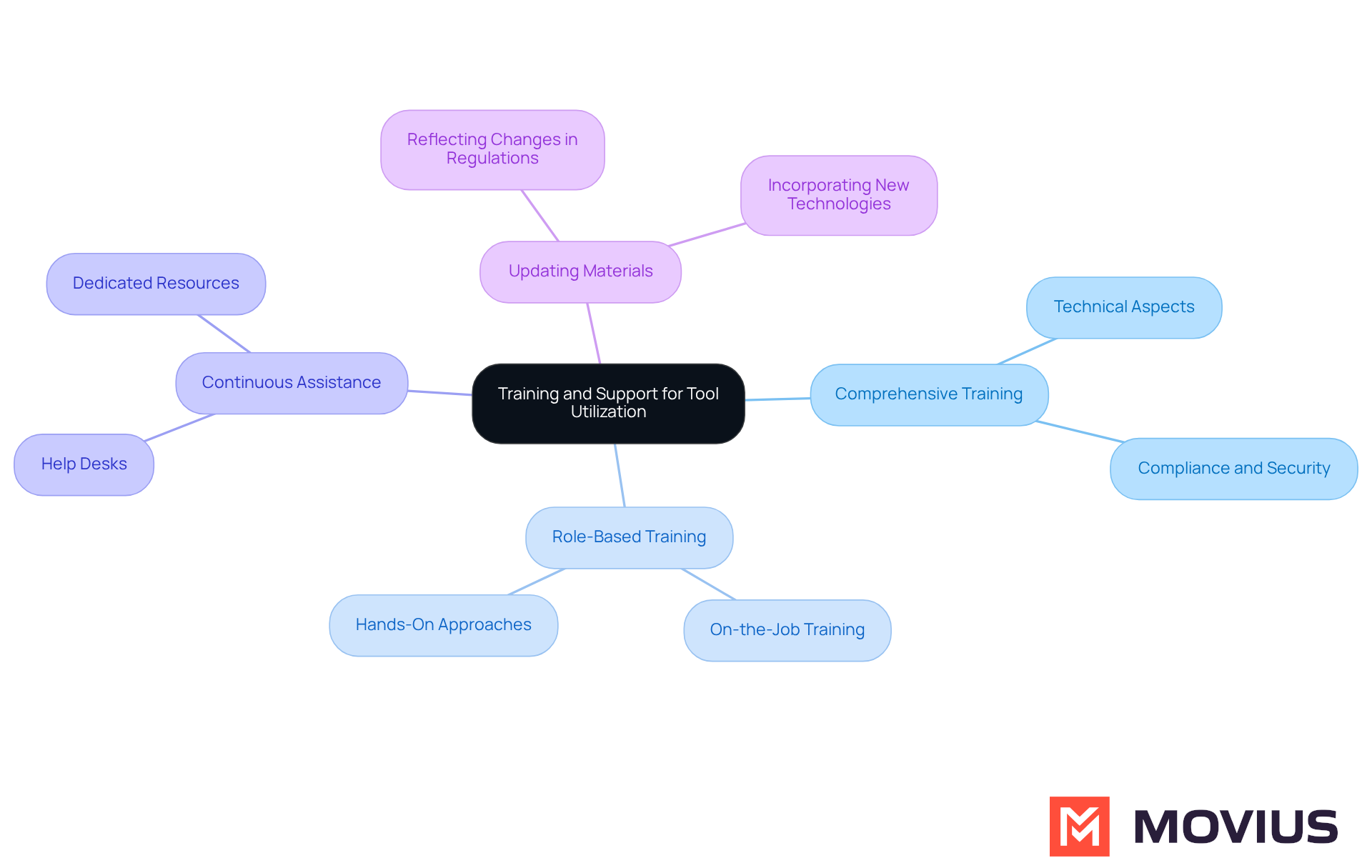 This mindmap starts with the main focus on training and support, branching out to show different strategies and actions that help employees use tools effectively. Each branch represents a key area of focus, making it easy to see how they all connect to improve corporate communication. This mindmap starts with the main focus on training and support, branching out to show different strategies and actions that help employees use tools effectively. Each branch represents a key area of focus, making it easy to see how they all connect to improve corporate communication.