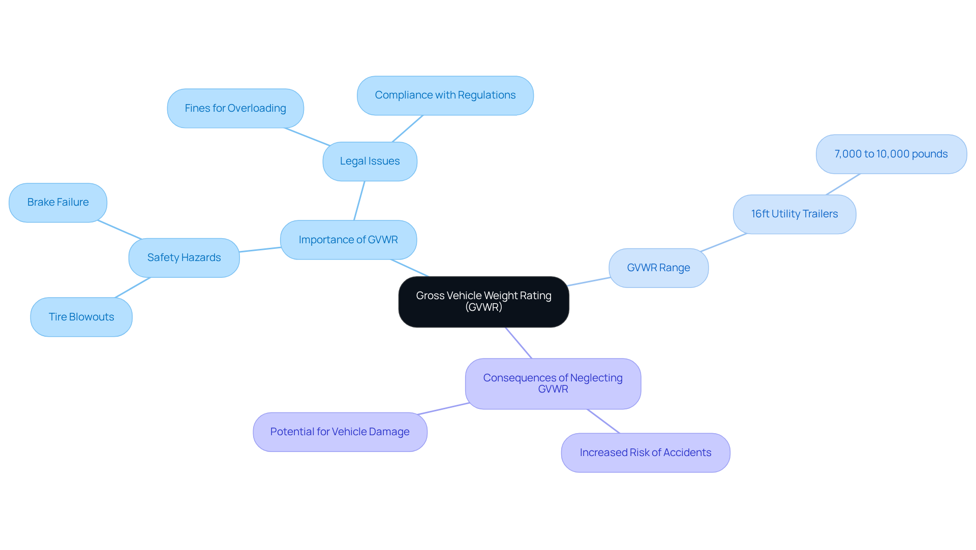 This mindmap starts with GVWR at the center and branches out to show why it's important, the range of weights for 16ft utility trailers, and the potential consequences of not checking it. Each branch helps you see how these ideas connect.