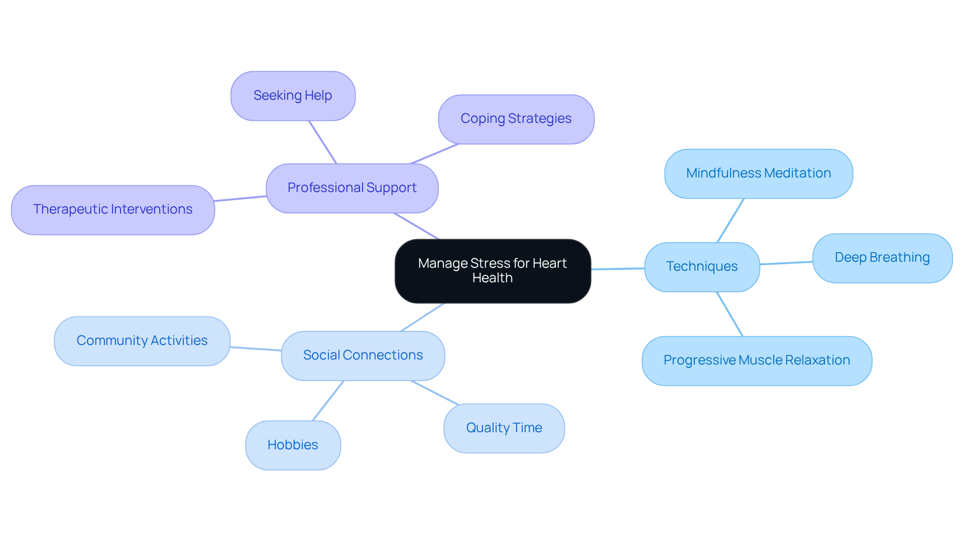 The central idea is about managing stress for heart health. Each branch represents a different aspect of stress management, showing how techniques, social connections, and professional support contribute to better cardiovascular health.