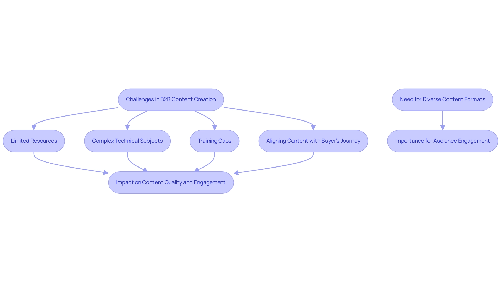 Blue boxes represent challenges faced by B2B marketers, while green boxes indicate the impacts of these challenges on content creation.