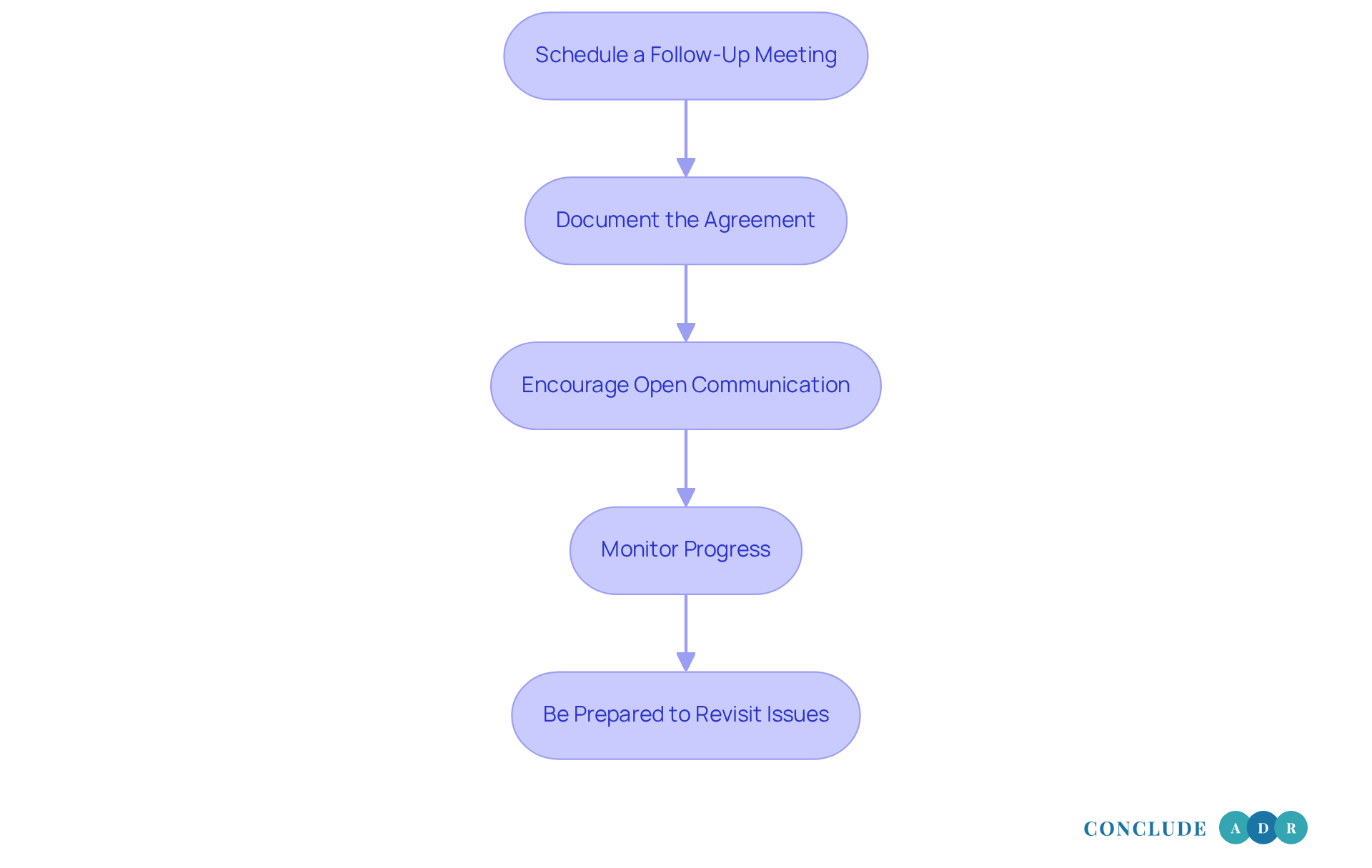 Each box represents a step in the follow-up process. Follow the arrows to see how each step leads to the next, helping ensure that agreements are upheld and any issues are addressed promptly.