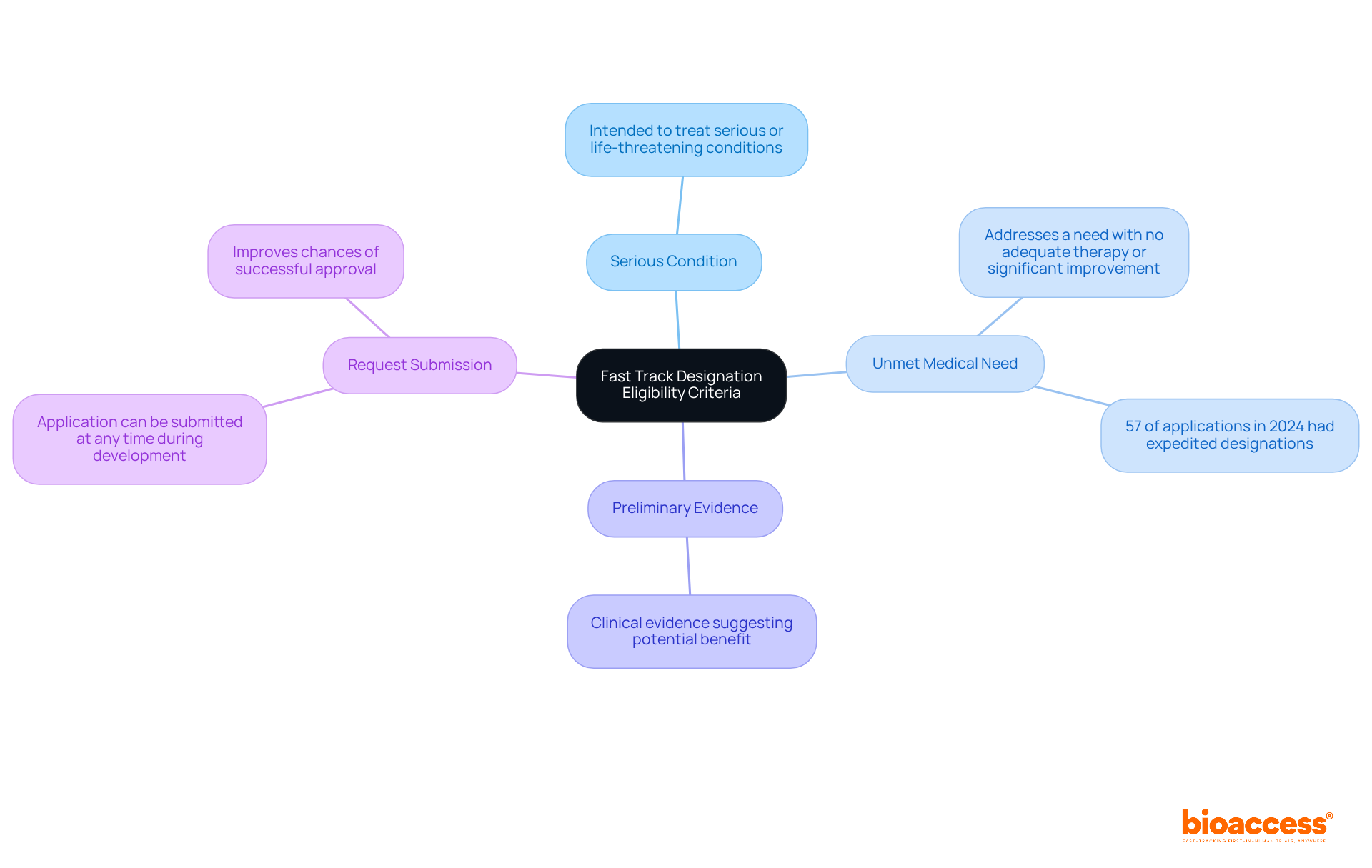 The central node represents the main topic, while each branch shows a specific eligibility criterion. Follow the branches to understand what is required for a drug to qualify for Fast Track designation.