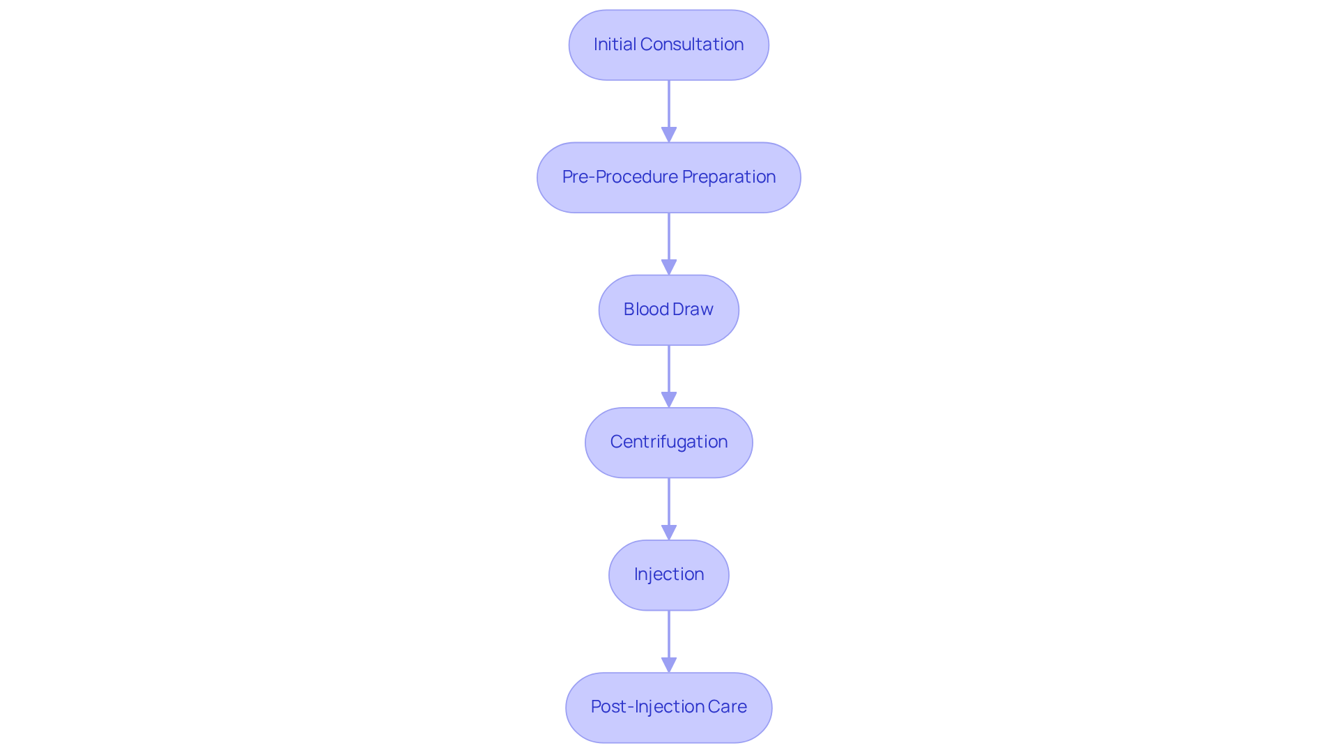 This flowchart guides you through the PRP injection process step by step. Each box represents a stage in your journey, from your first consultation to aftercare. Follow the arrows to see how each step leads to the next, helping you understand what to expect during your treatment.