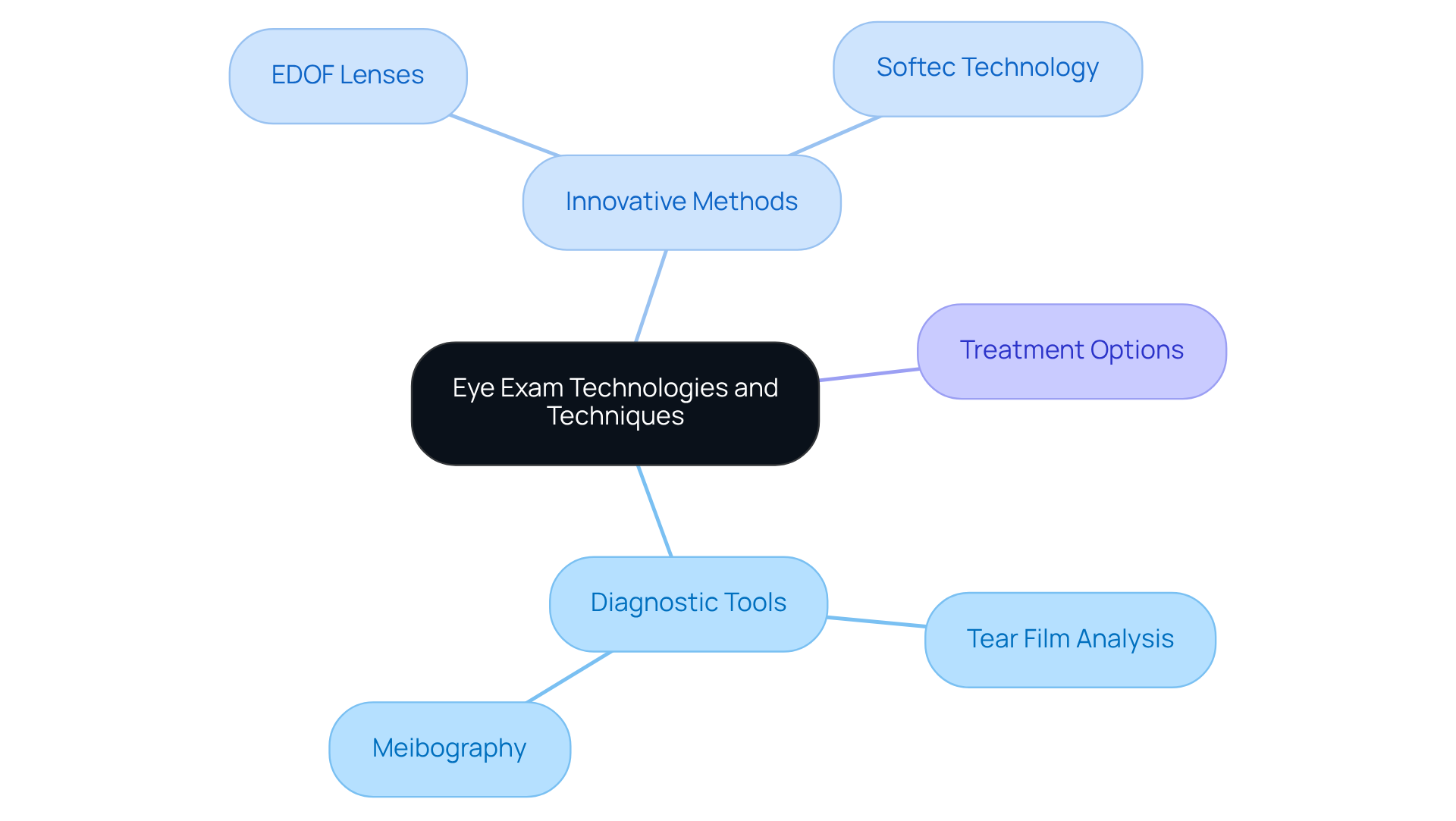 This mindmap starts with the main topic of eye exam technologies at the center. Each branch represents a different category of tools or methods, helping you see how they relate to improving eye health and care.