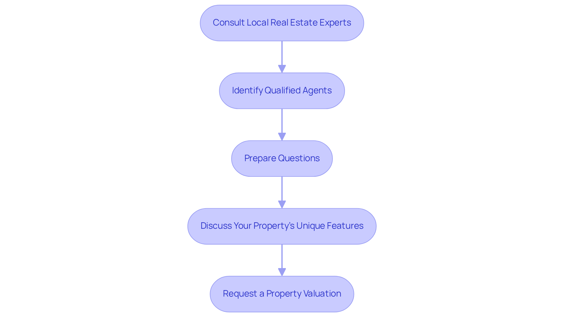 Each box represents a step in the process of understanding your home's value. Follow the arrows to see how to connect with local experts and gather the information you need. Each box represents a step in the process of understanding your home's value. Follow the arrows to see how to connect with local experts and gather the information you need.