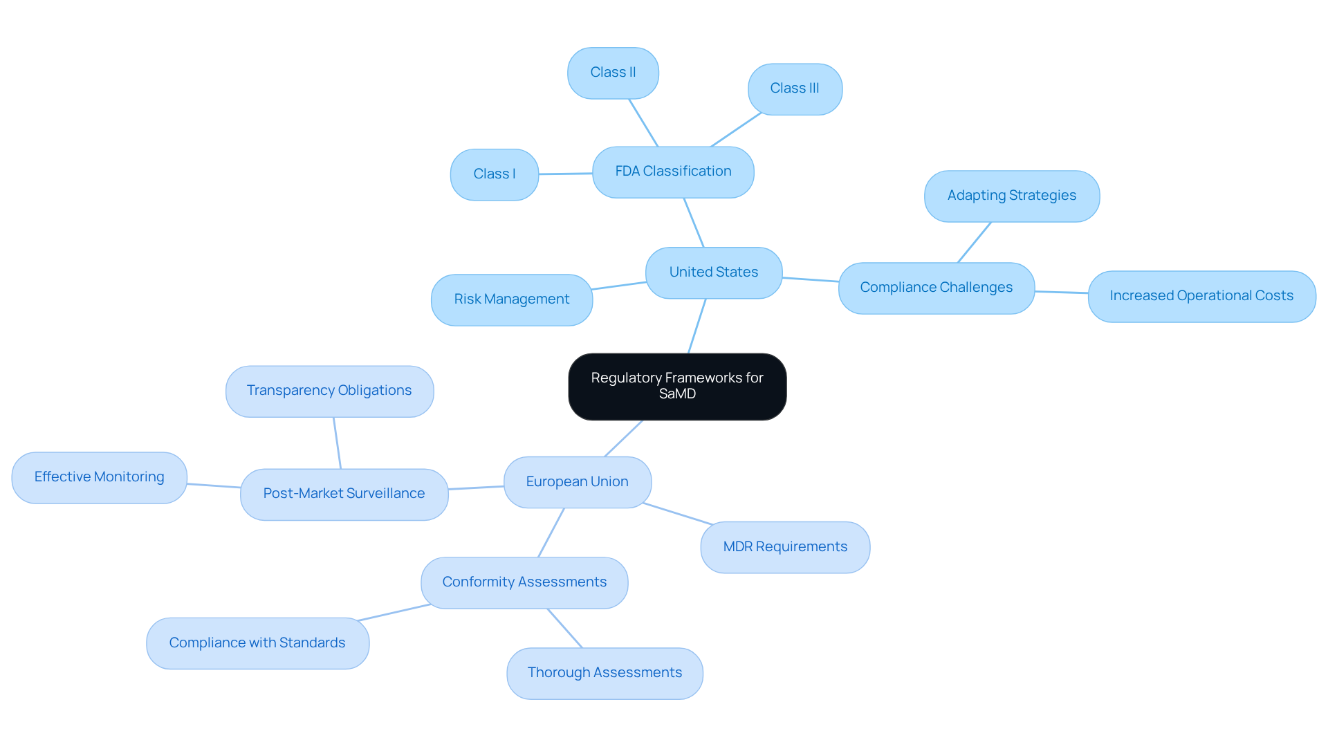 This mindmap illustrates the regulatory frameworks for Software as a Medical Device in the US and EU. Start at the center with the main topic, then explore the branches to see how each region's regulations differ and what challenges companies face in compliance.