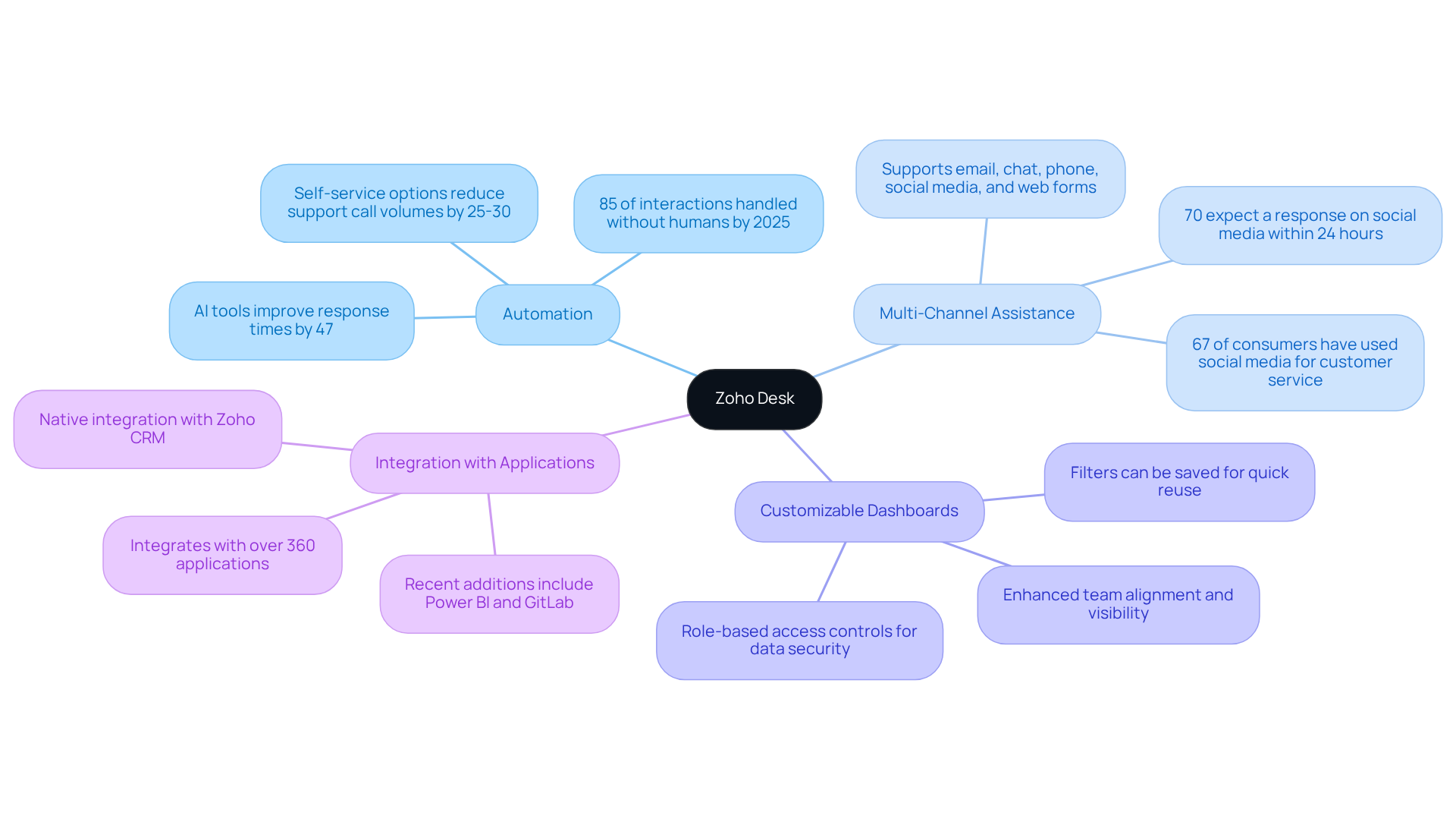 The central node represents Zoho Desk, while the branches show its key features and supporting statistics. Each color-coded branch helps you quickly identify different aspects of the platform.