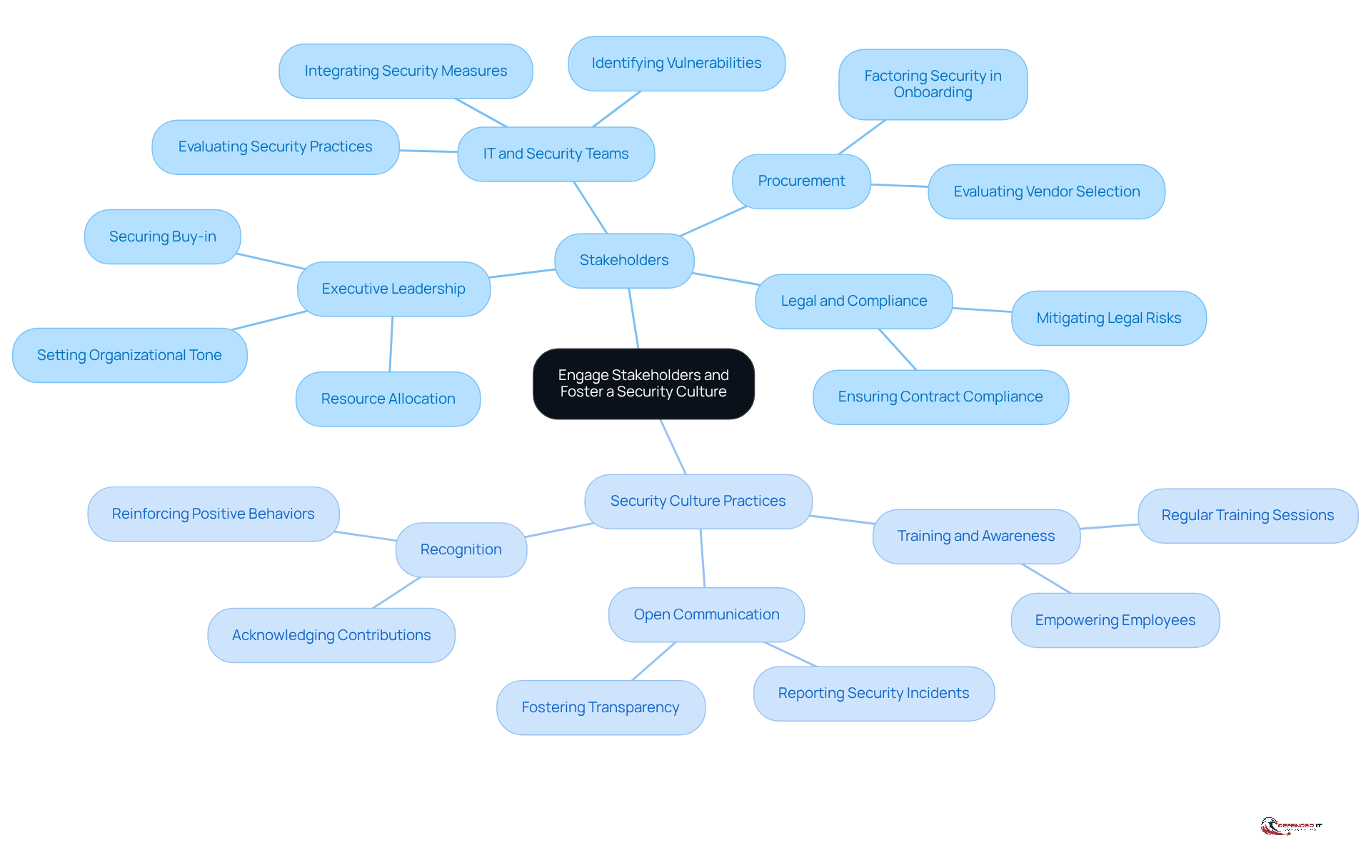 The central node represents the overall theme of engaging stakeholders and fostering a security culture. Each branch shows a key stakeholder or practice, with sub-branches detailing their specific roles or actions. This layout helps visualize how each part contributes to effective third-party risk management. The central node represents the overall theme of engaging stakeholders and fostering a security culture. Each branch shows a key stakeholder or practice, with sub-branches detailing their specific roles or actions. This layout helps visualize how each part contributes to effective third-party risk management.