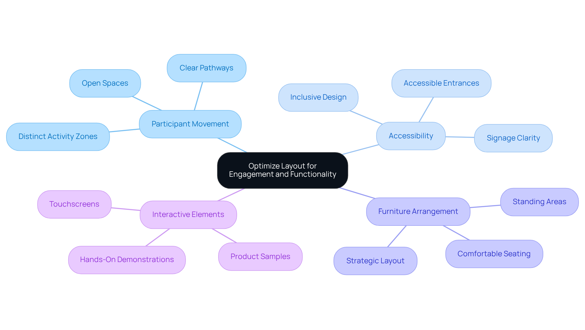 Start at the center with the main goal of optimizing layout, then follow the branches to explore each strategy that contributes to creating an engaging and functional display. Start at the center with the main goal of optimizing layout, then follow the branches to explore each strategy that contributes to creating an engaging and functional display.
