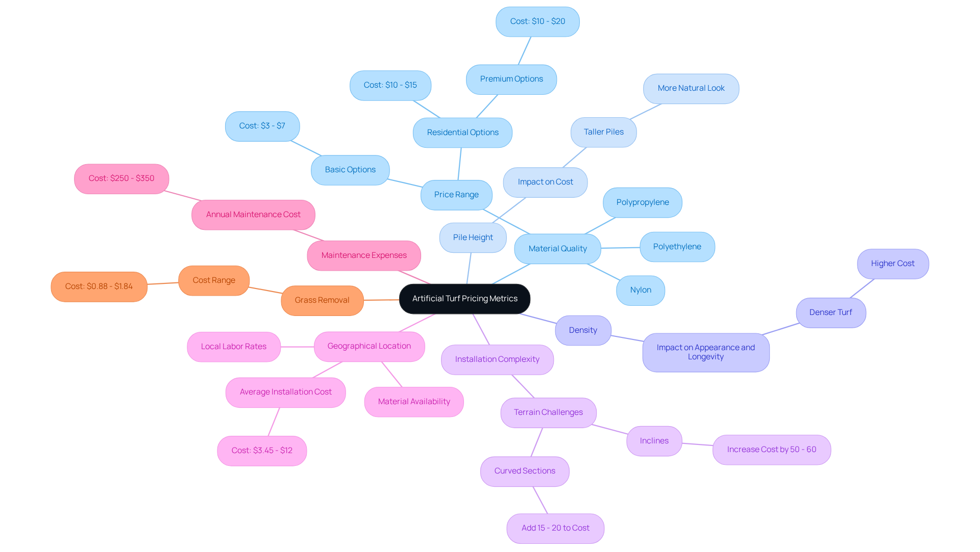 The center shows the main topic of pricing metrics, and each branch represents a different factor that affects the cost. Follow the branches to explore how each factor contributes to the overall pricing.