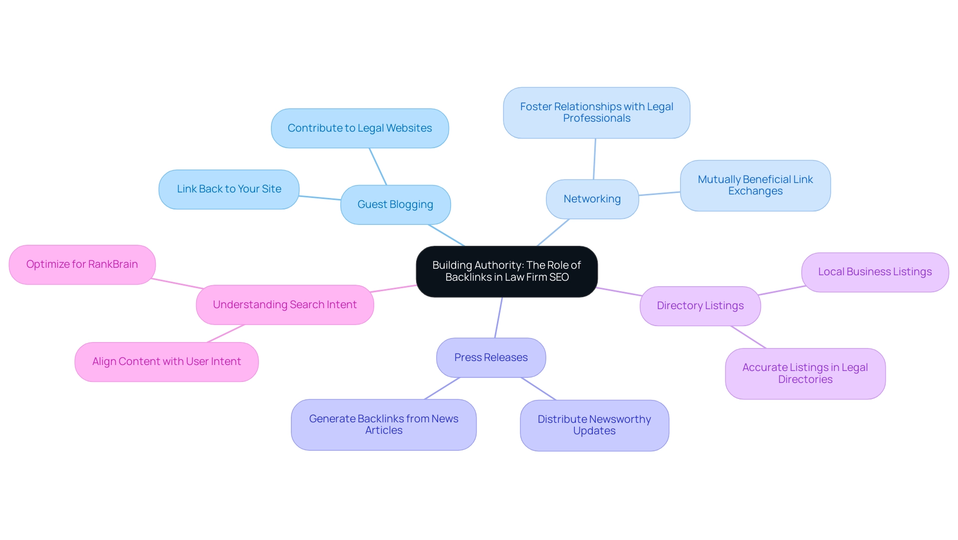 The central node represents the goal of building authority, with branches illustrating various backlink strategies and their respective sub-strategies.