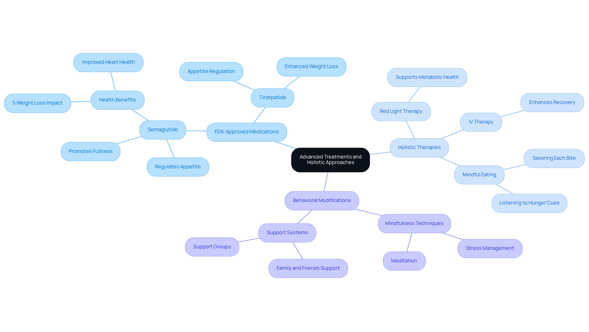 This mindmap illustrates how different strategies for weight loss connect to the central theme. Each branch represents a method, and the sub-branches provide specific examples and benefits, helping you understand how these approaches work together to support your weight loss journey.