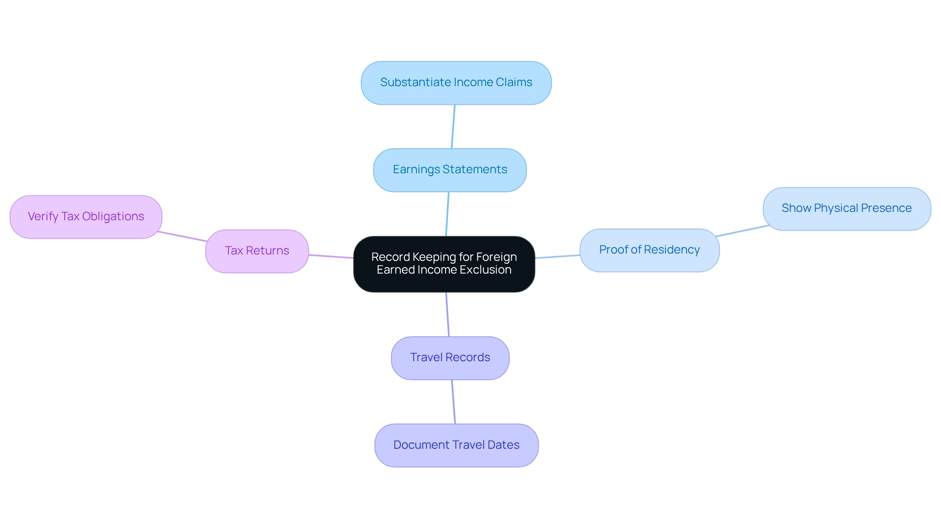 Central node represents the main topic, with branches for key document types and their importance color-coded for clarity. Central node represents the main topic, with branches for key document types and their importance color-coded for clarity.