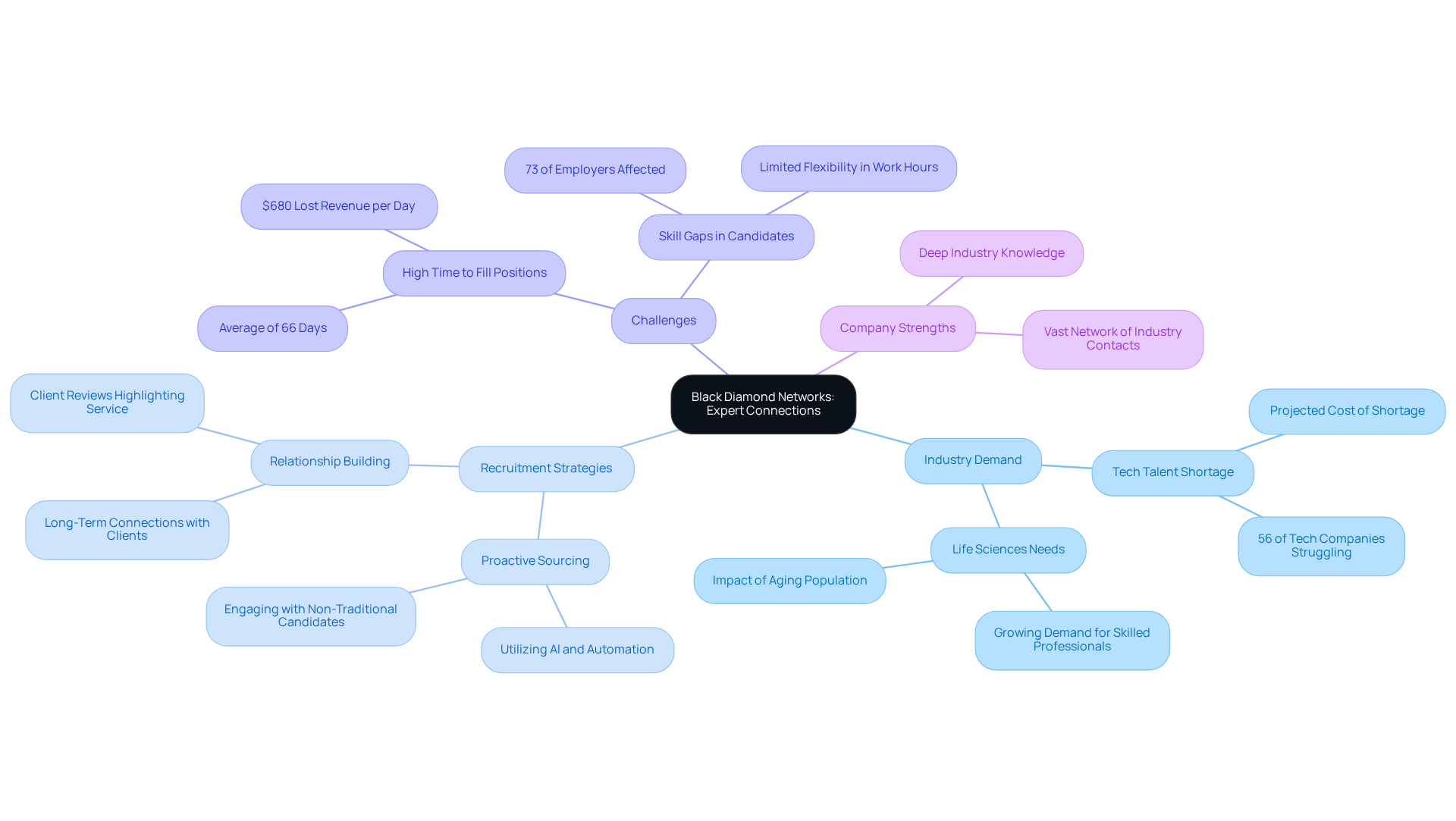 At the center is the main focus on expert connections. Each branch represents a key area related to recruitment, showcasing how different aspects like demand, challenges, and strategies are all linked to the central theme. At the center is the main focus on expert connections. Each branch represents a key area related to recruitment, showcasing how different aspects like demand, challenges, and strategies are all linked to the central theme.